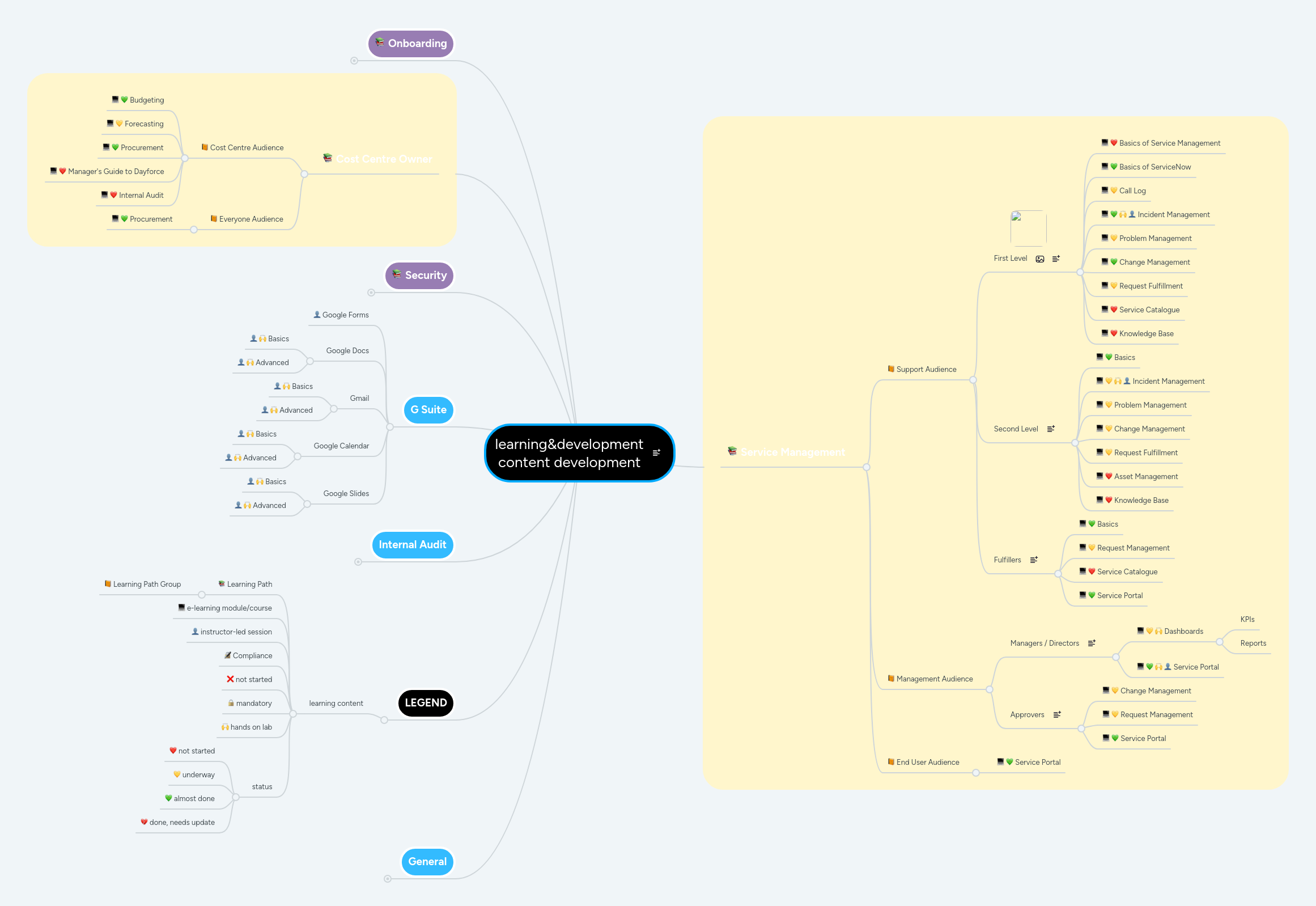 learning&development content development | MindMeister Mind map