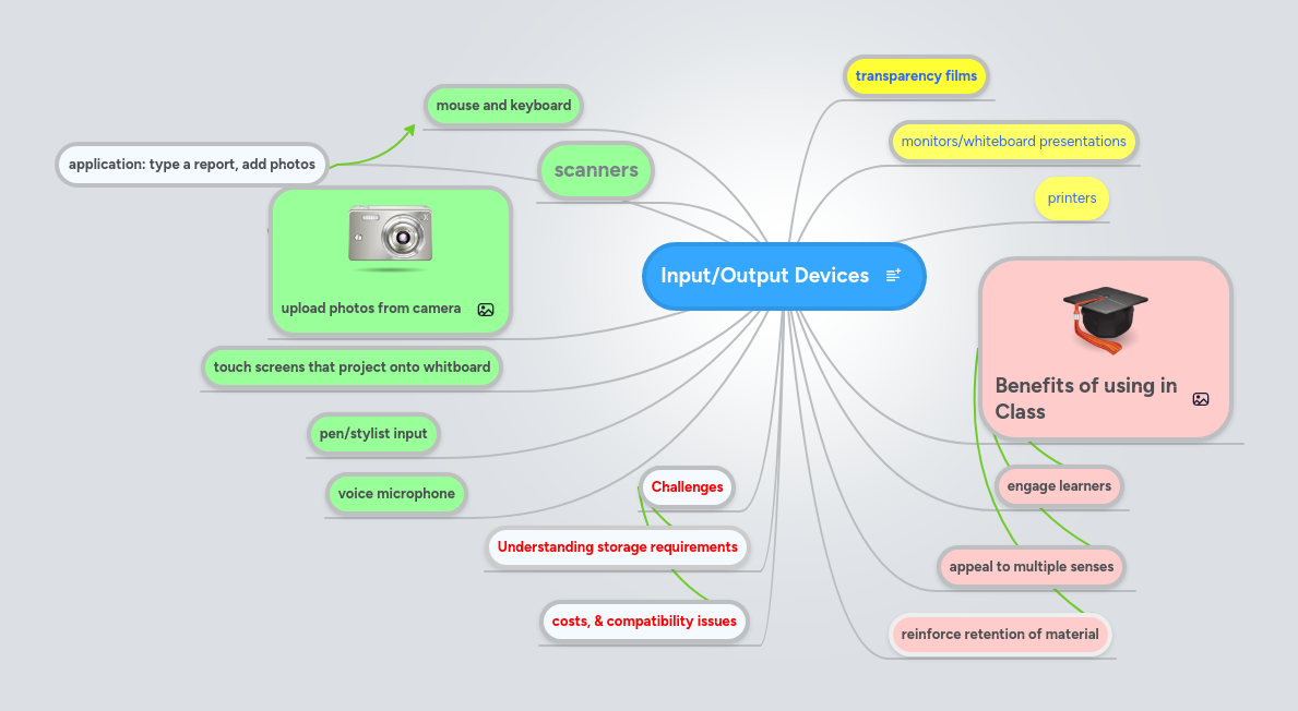 Input/Output Devices | MindMeister Mind map