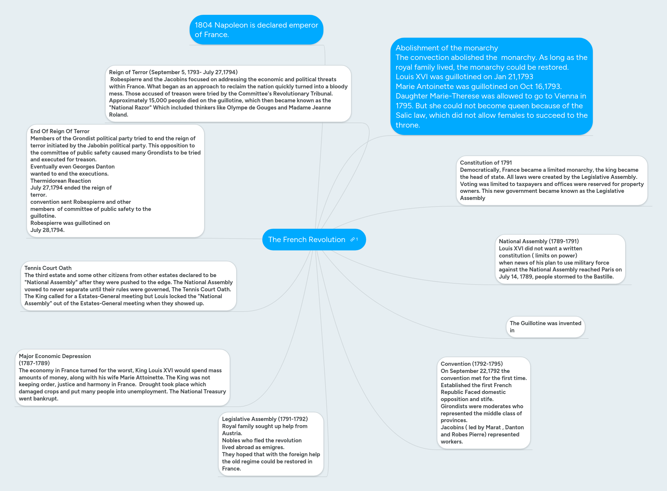 The French Revolution | MindMeister Mind map