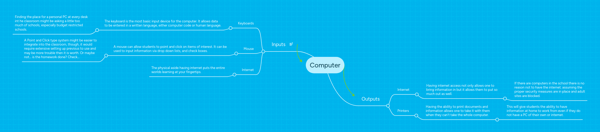 Computer | MindMeister Mind map