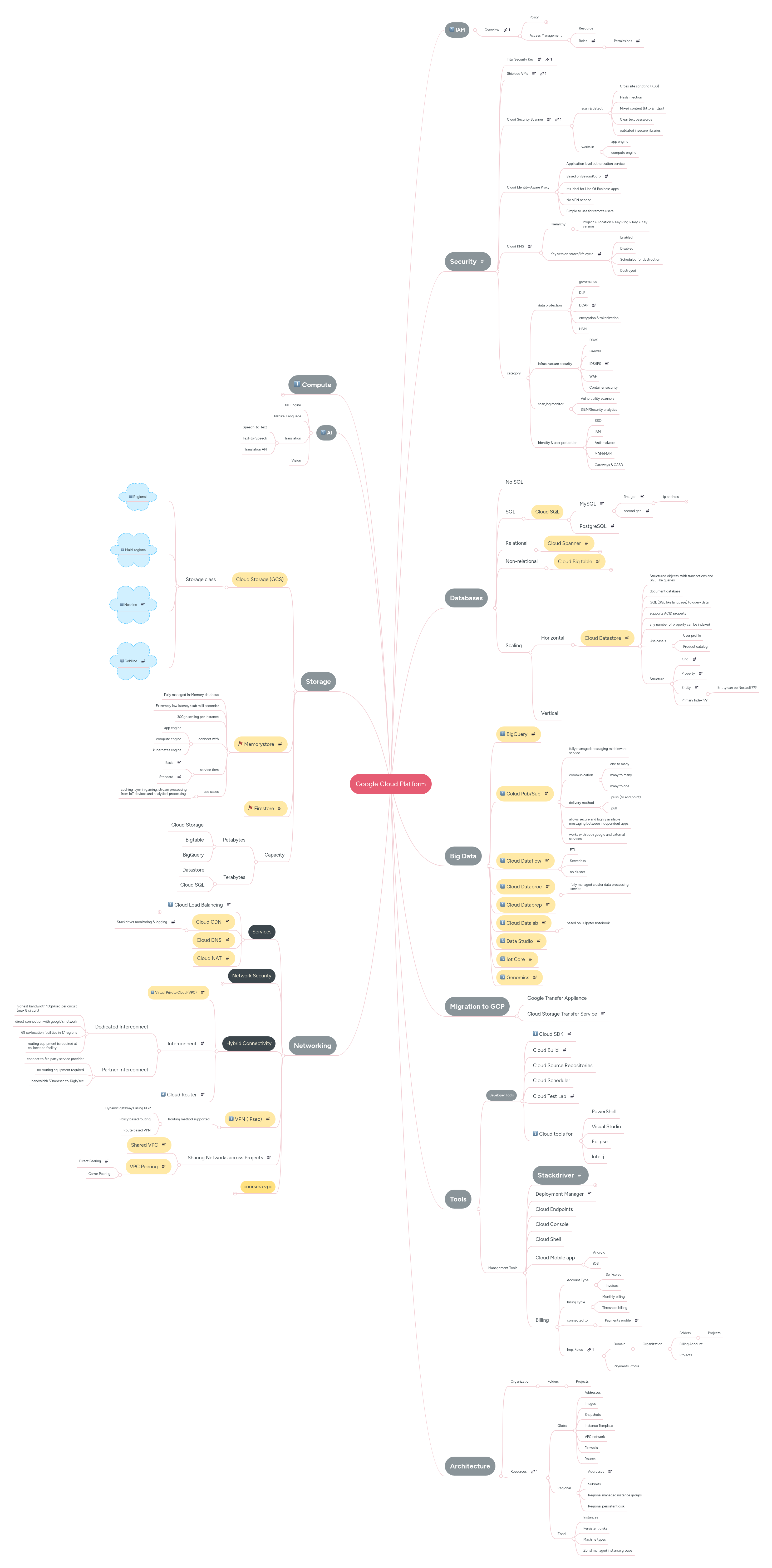 Google Cloud Platform | MindMeister Mind Map
