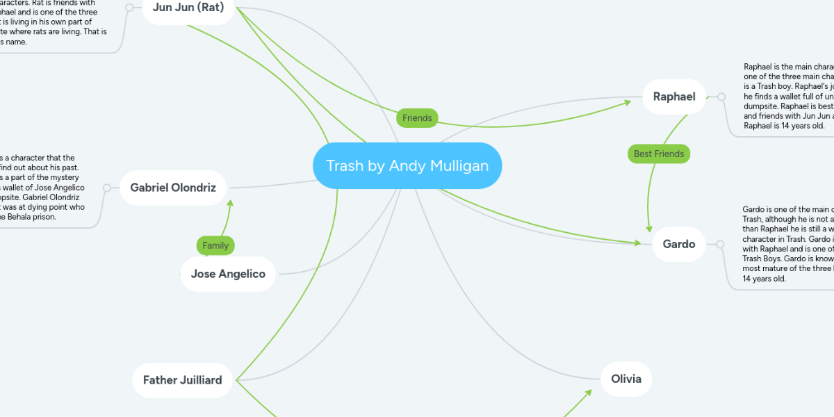 Trash by Andy Mulligan | MindMeister Mind Map