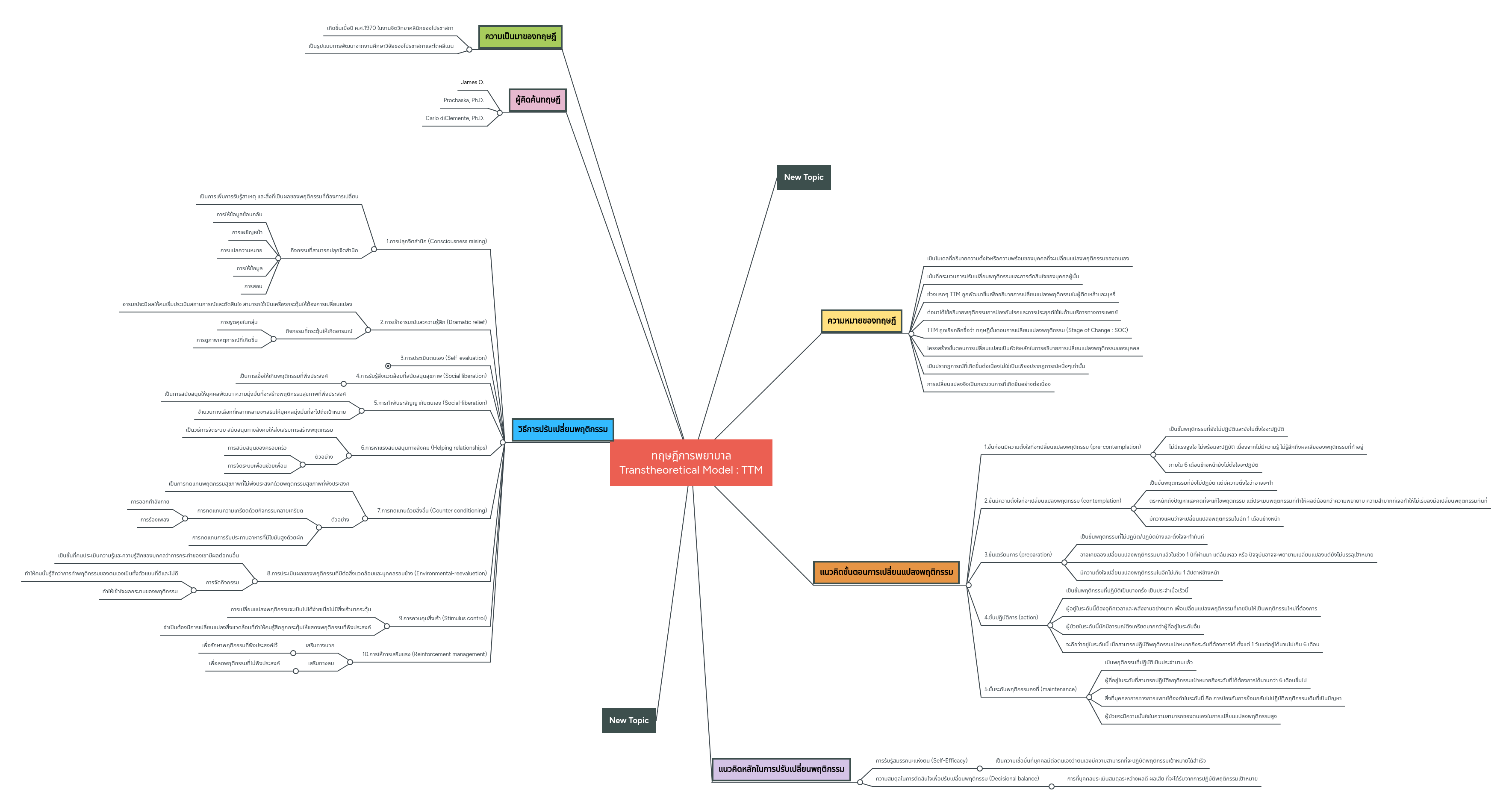 ทฤษฎีการพยาบาล Transtheoretical Model : TTM | MindMeister Mind Map