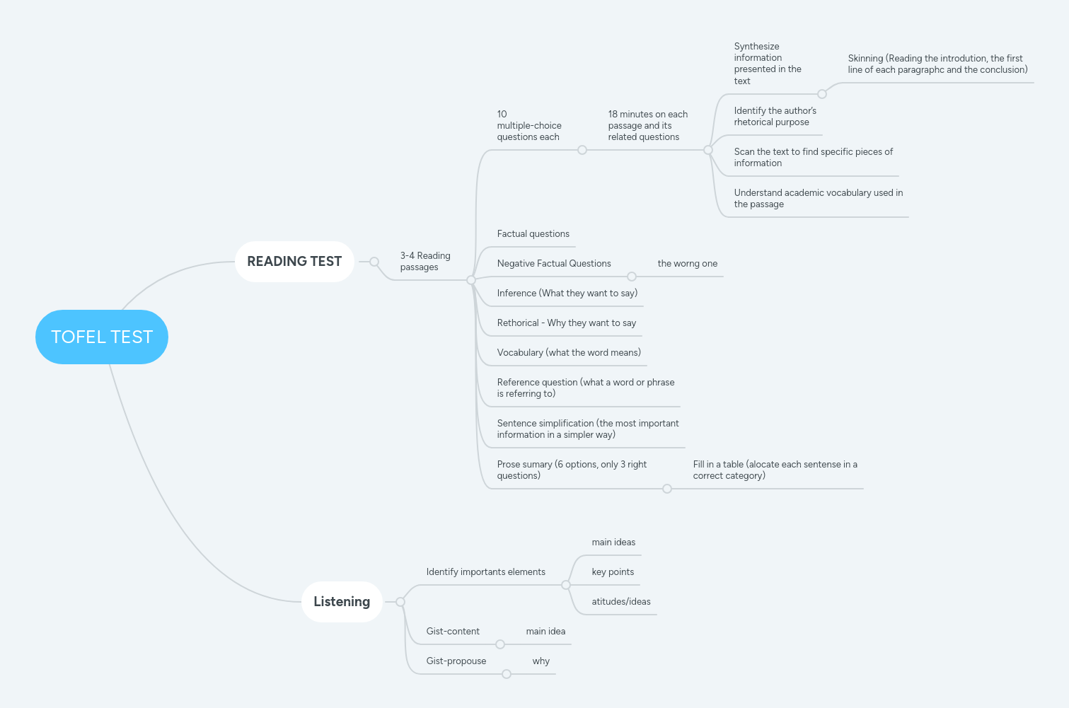 TOFEL TEST | MindMeister Mind map