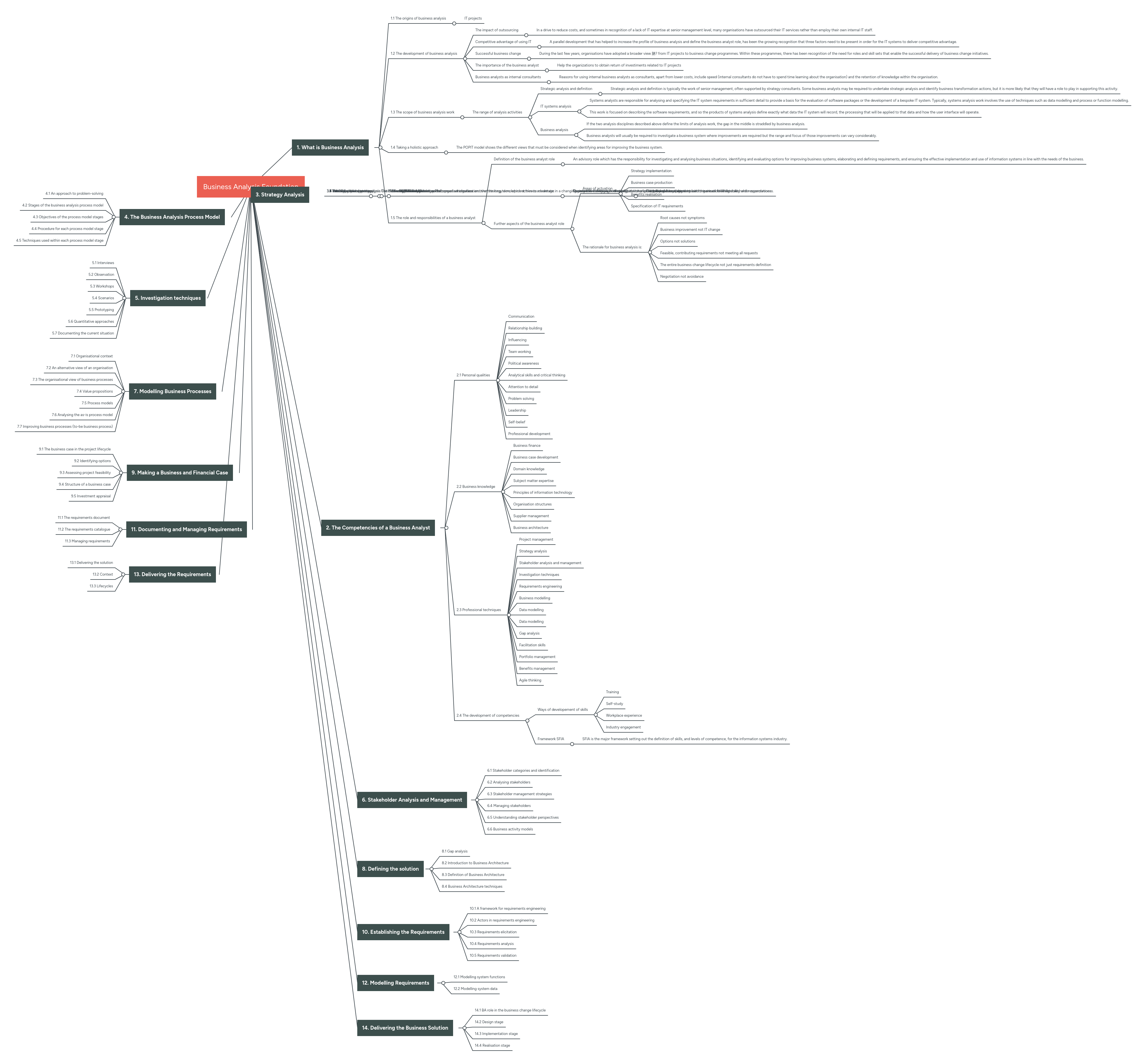 Business Analysis Foundation | MindMeister Mind Map