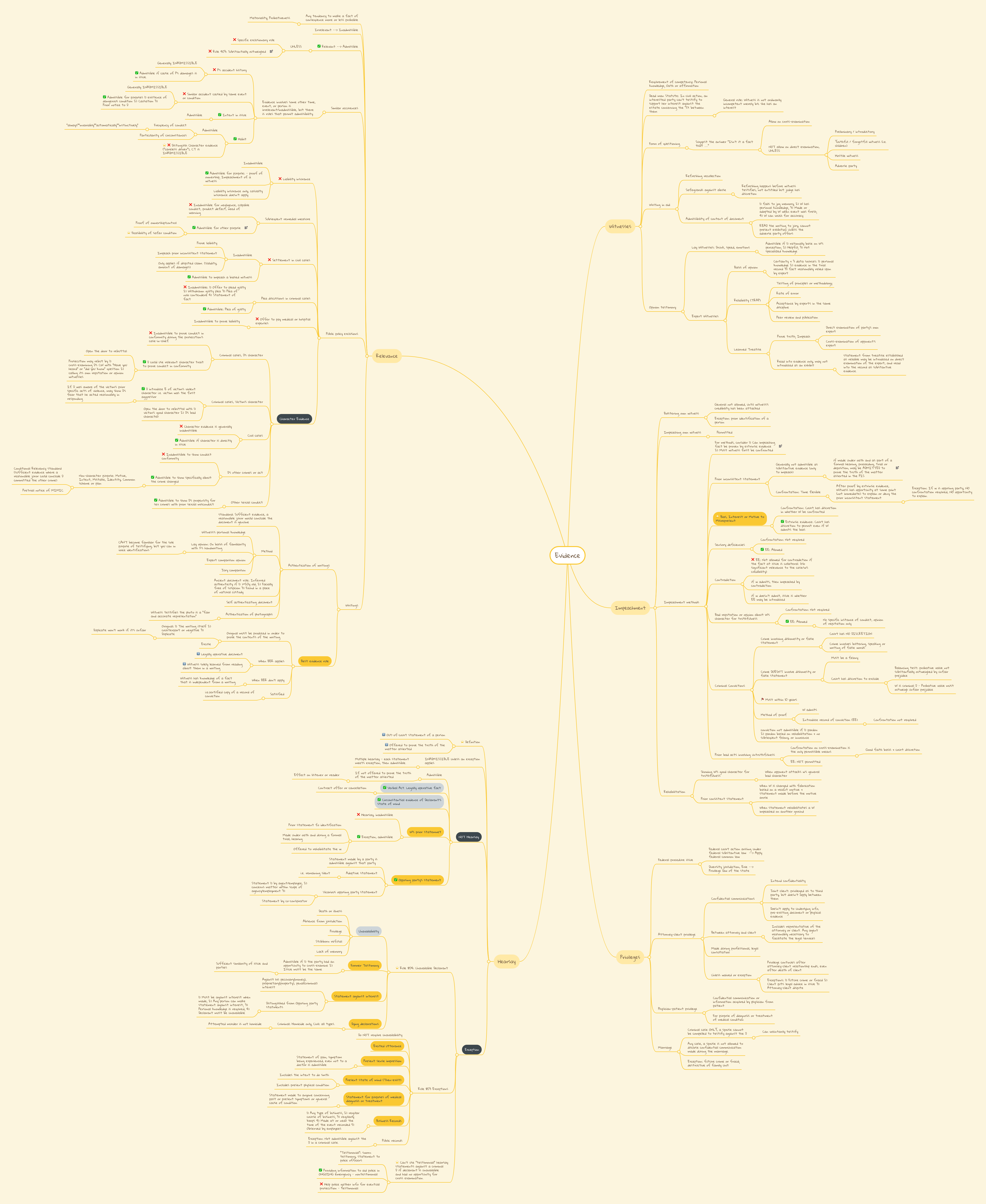 Evidence | MindMeister Mind Map