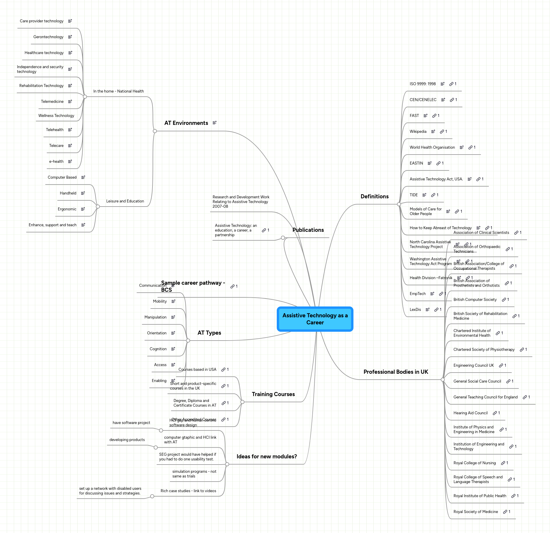 Assistive Technology as a Career | MindMeister Mind Map