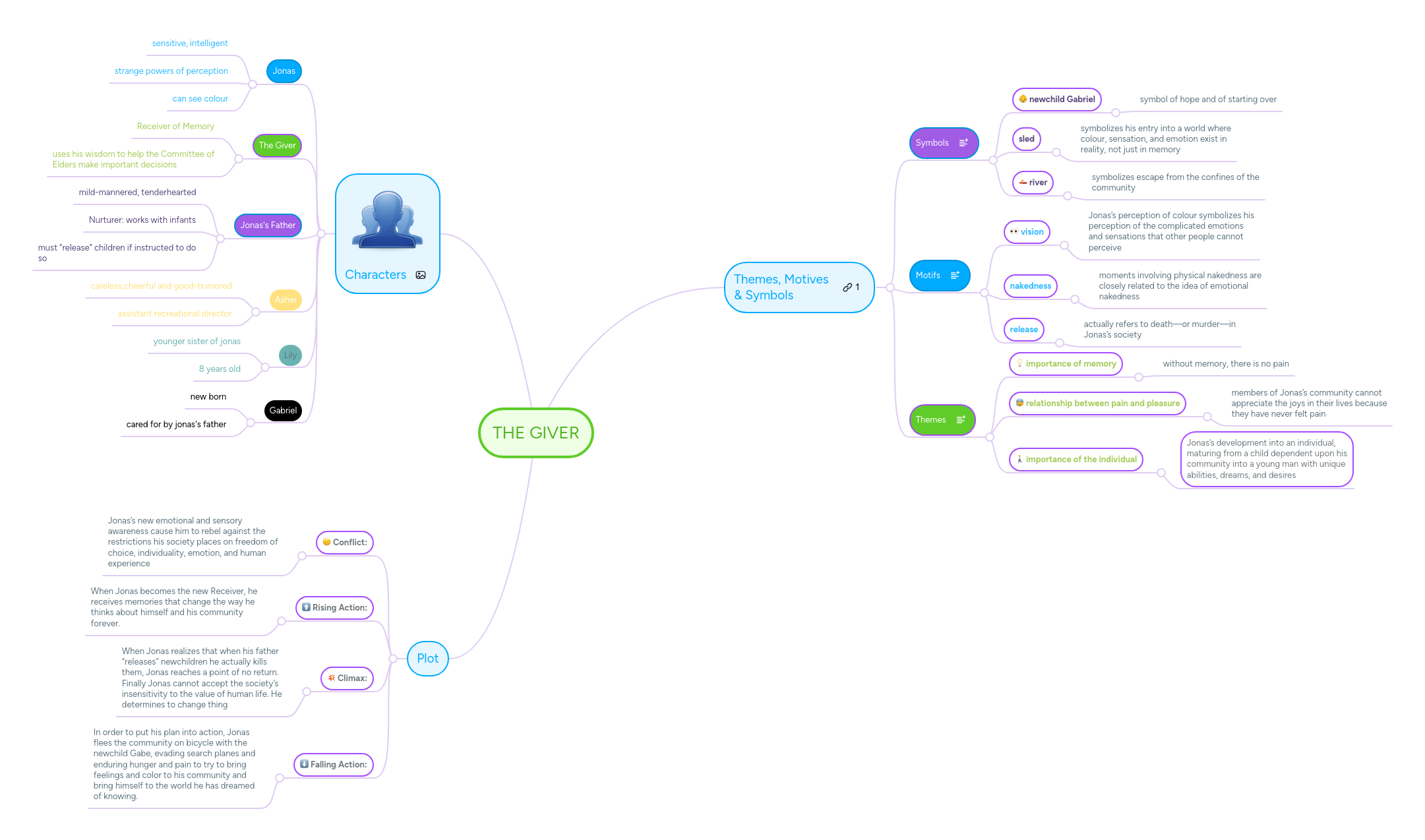 THE GIVER | MindMeister Mind Map