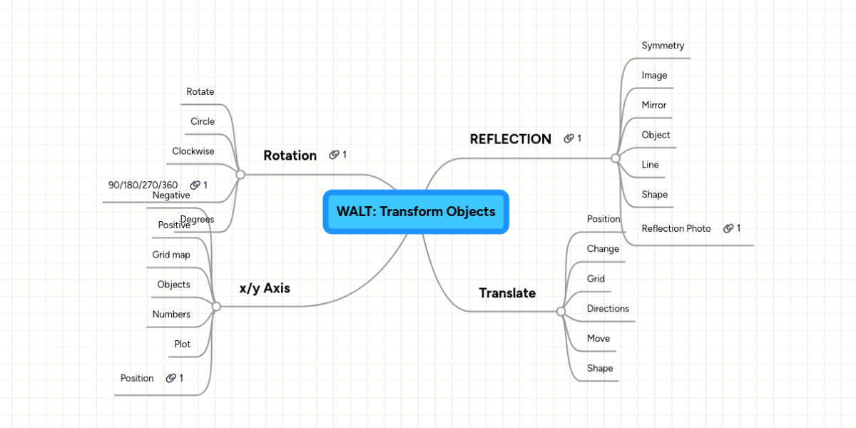 WALT: Transform Objects | MindMeister Mind Map