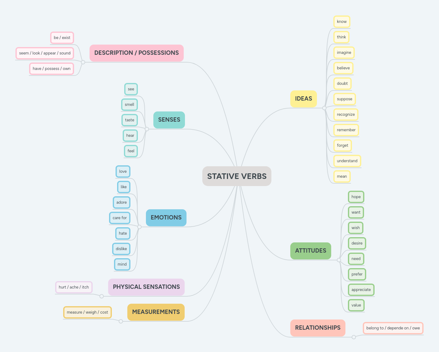 STATIVE VERBS | MindMeister Mind map