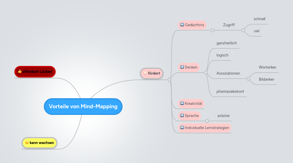 Vorteile von Mind-Mapping | MindMeister Mind Map