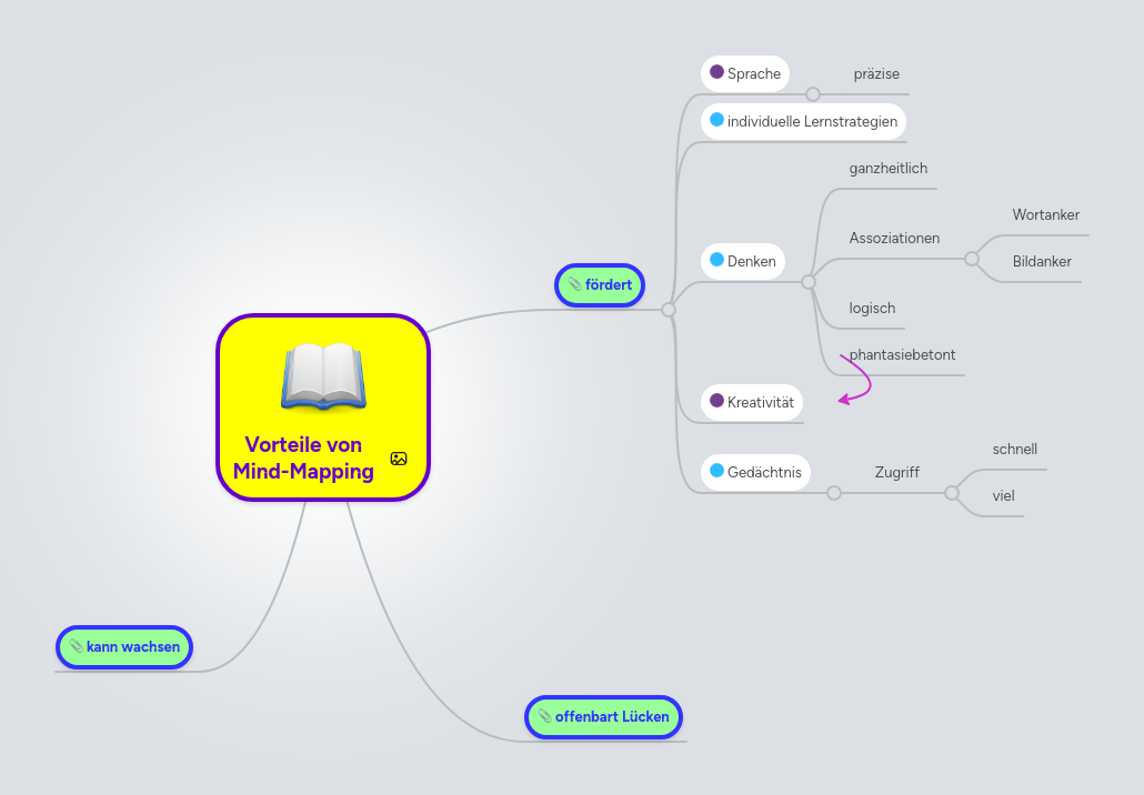 Vorteile von Mind-Mapping | MindMeister Mind map