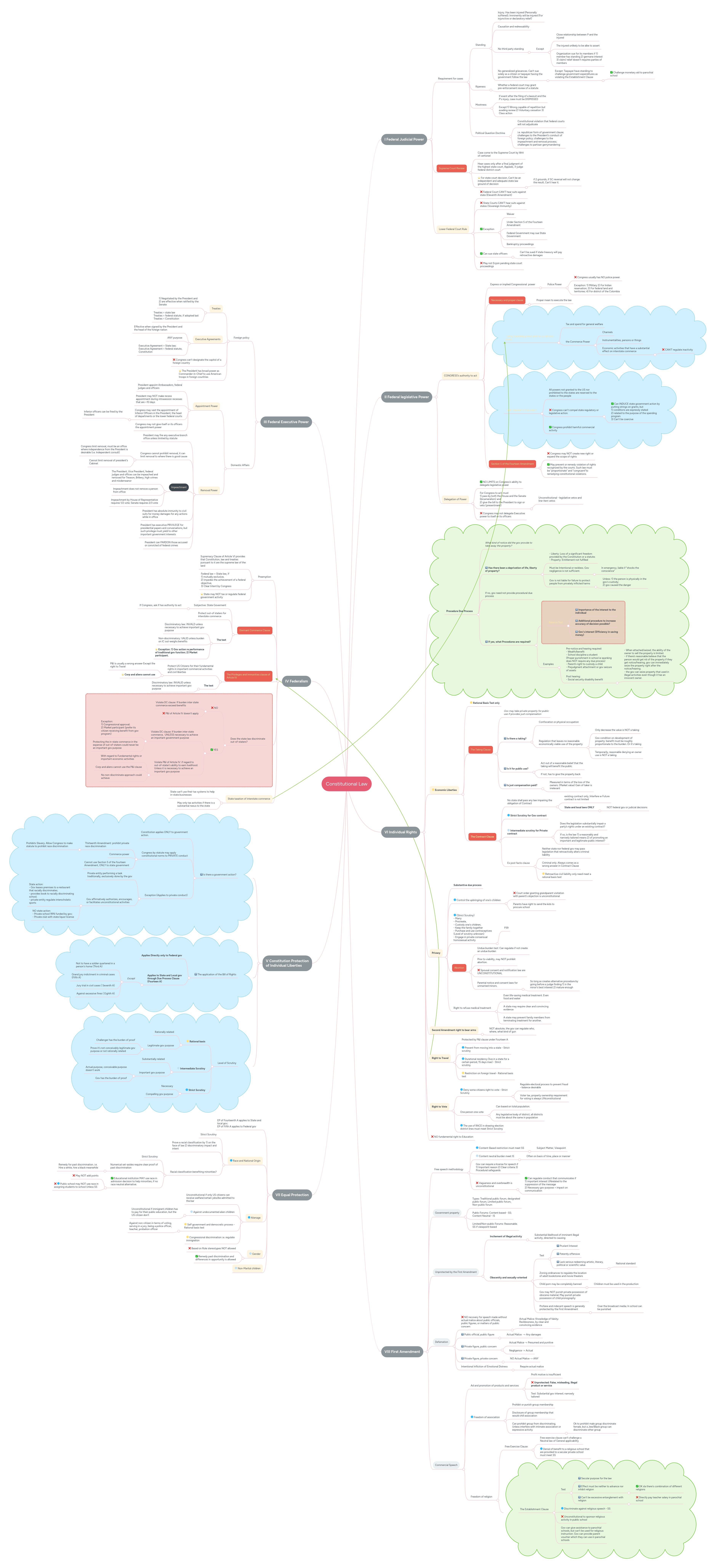 Constitutional Law | MindMeister Mind map