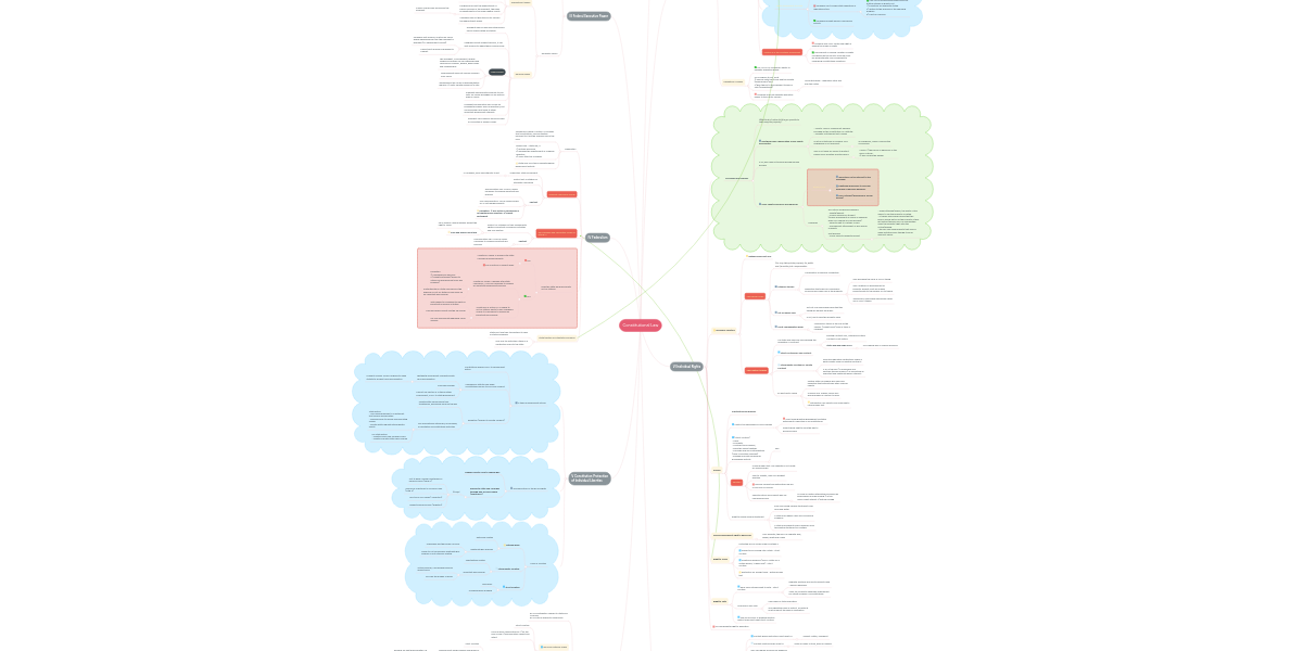 Constitutional Law | MindMeister Mind Map