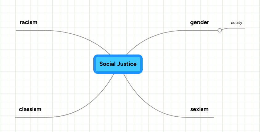 Social Justice | MindMeister Mind map