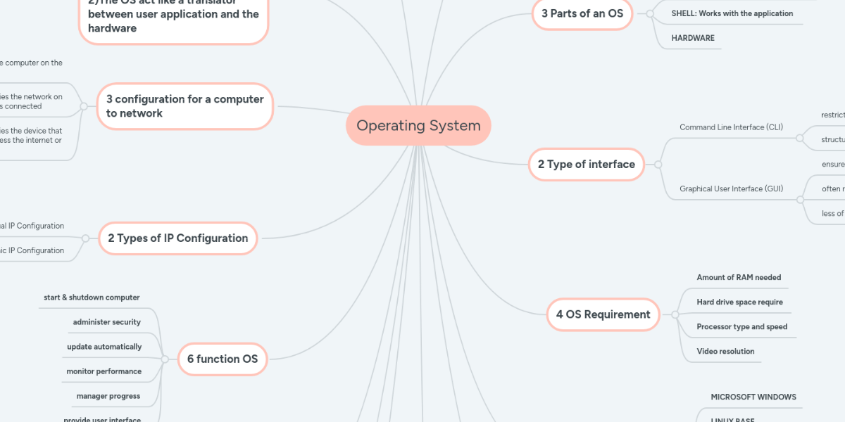 Operating System | MindMeister Mind Map Operating System | MindMeister Mind Map
