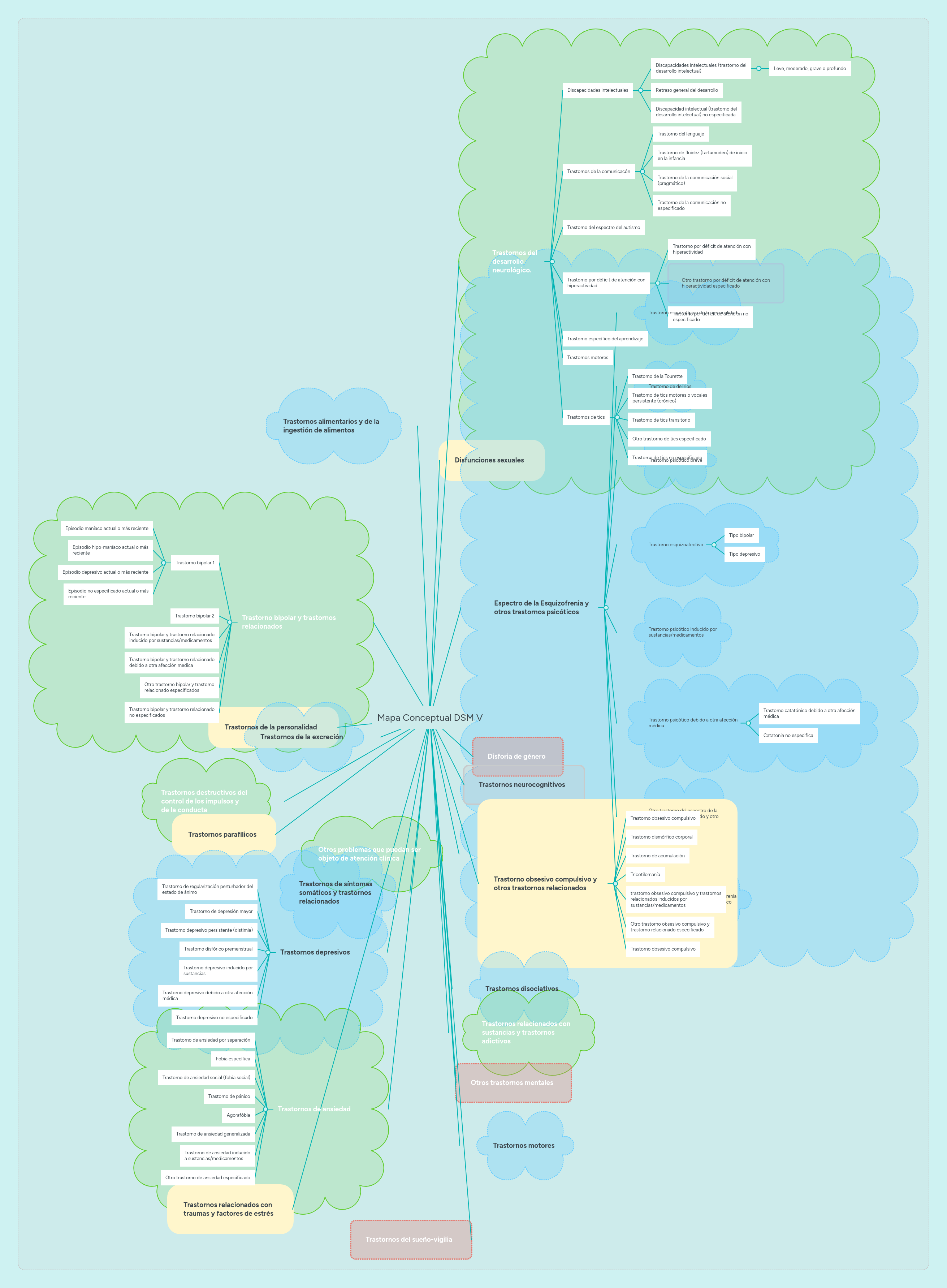 Mapa Conceptual DSM V | MindMeister Mapa Mental