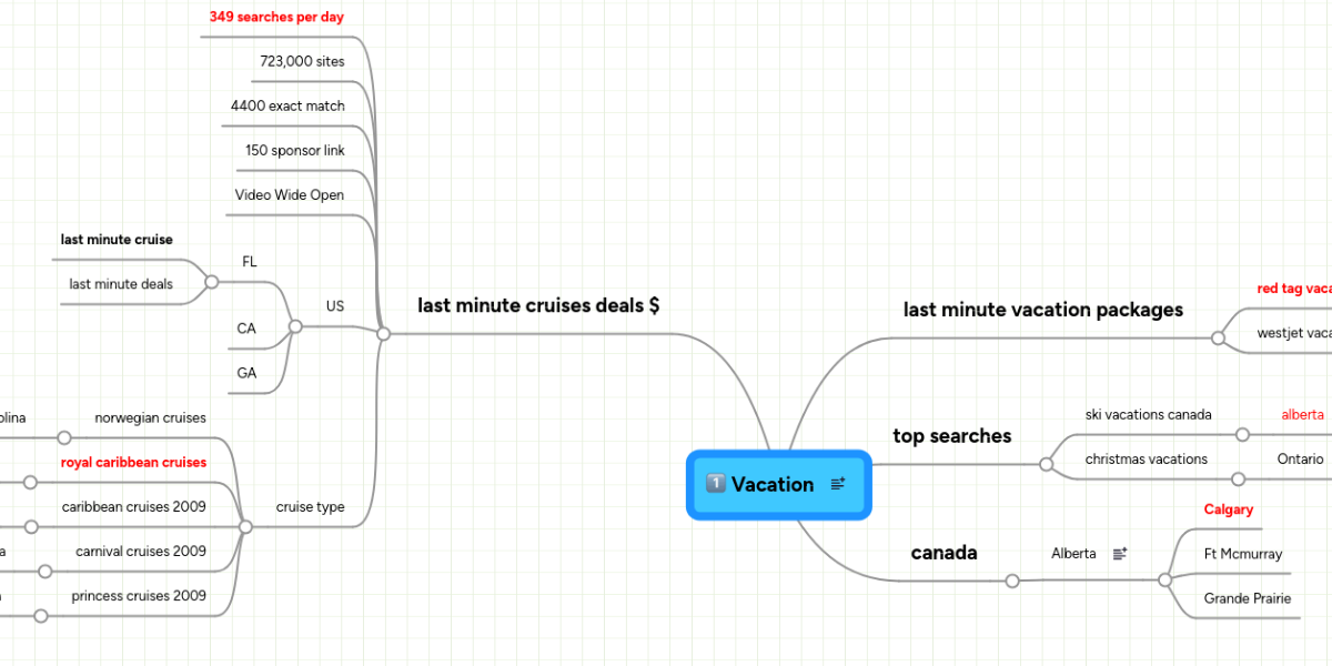 Vacation | MindMeister Mind Map