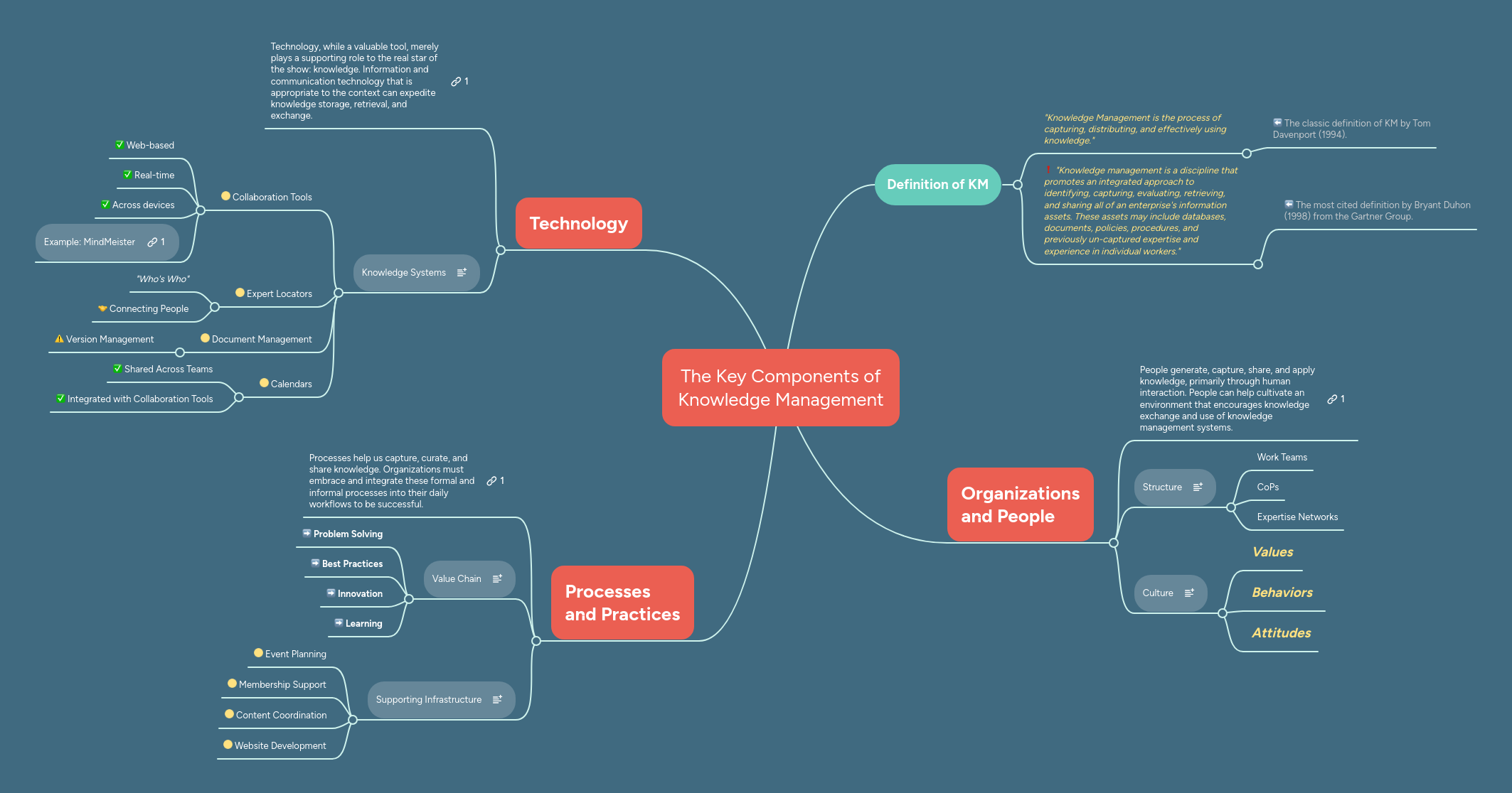 The Key Components of Knowledge Management | MindMeister Mind Map