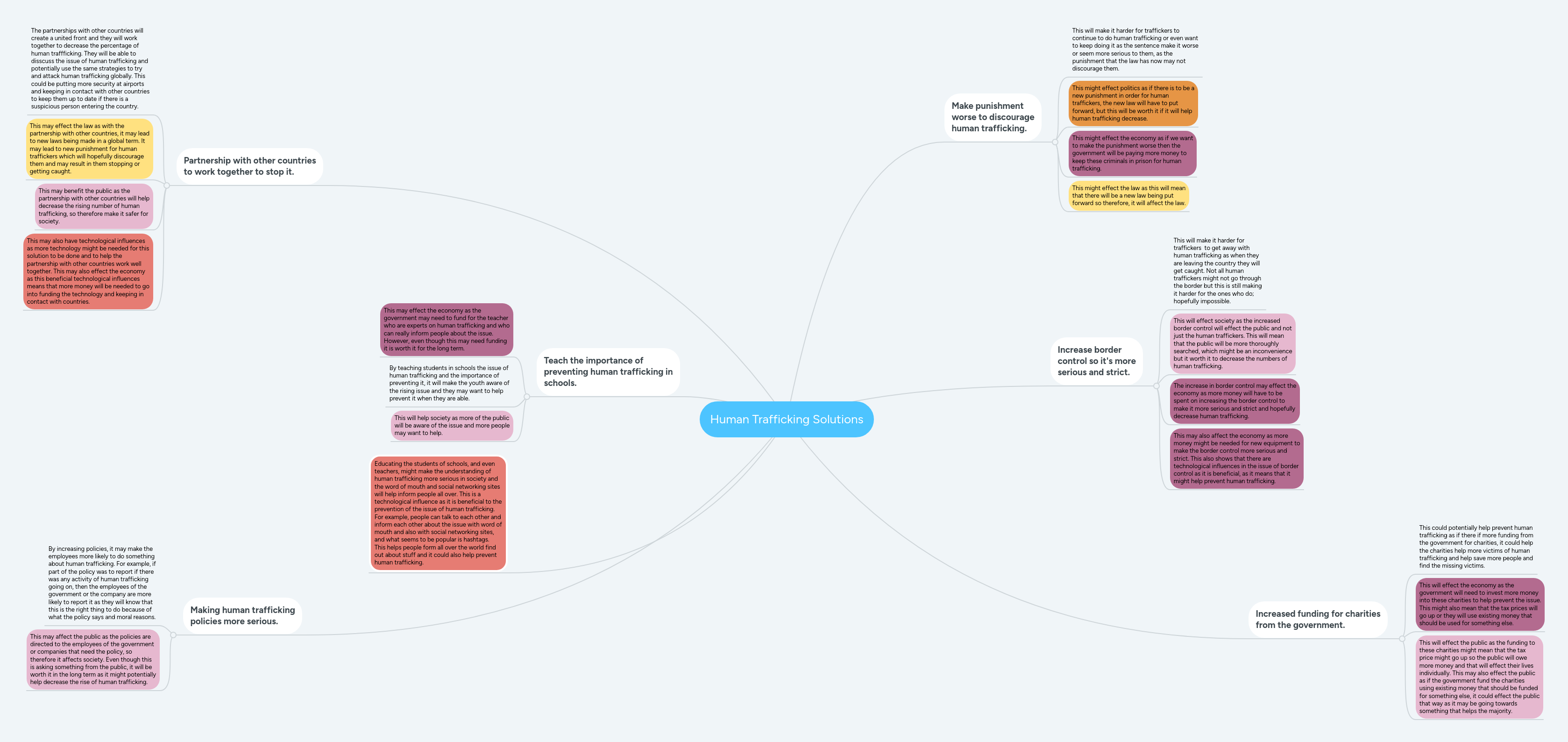 Human Trafficking Solutions | MindMeister Mind map