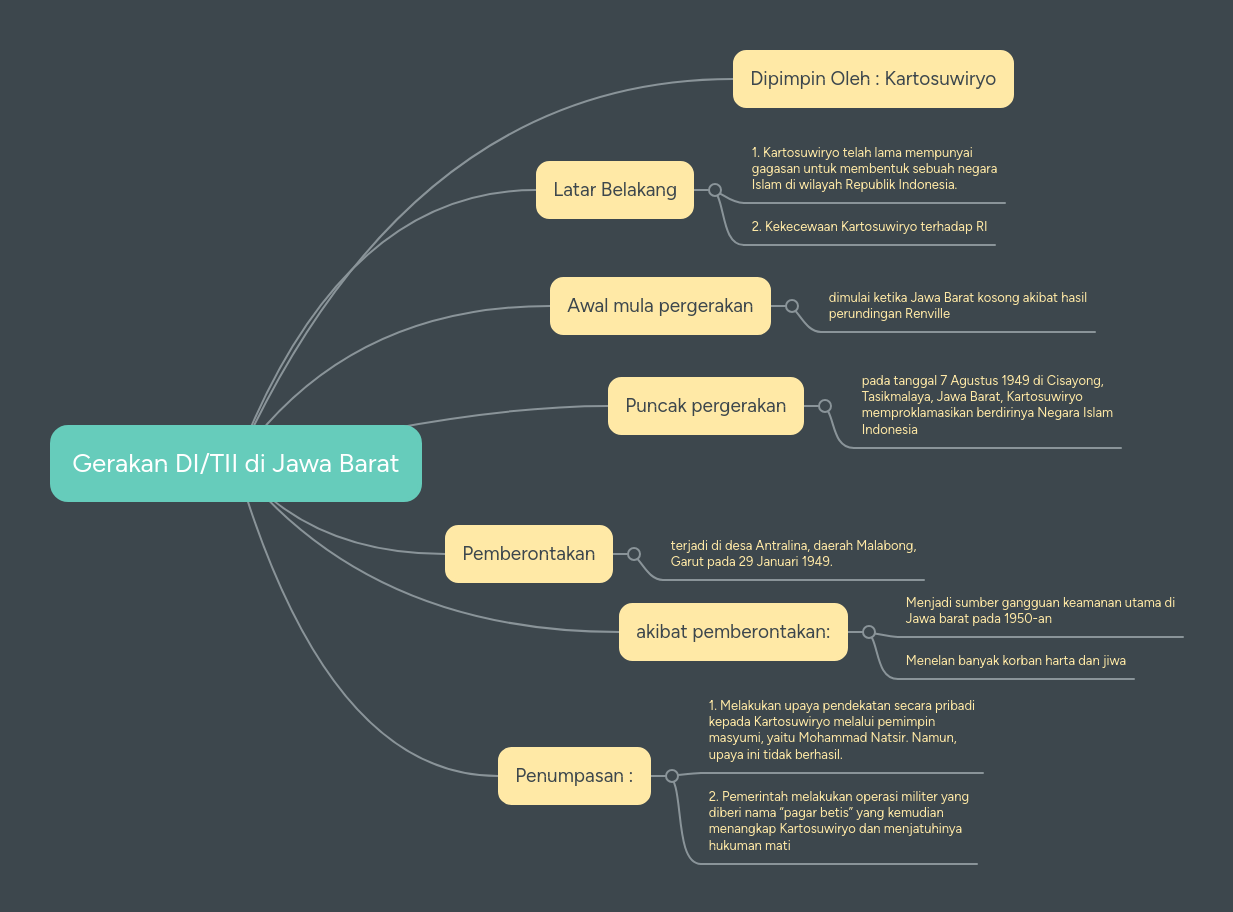Gerakan DI/TII di Jawa Barat | MindMeister Mind Map