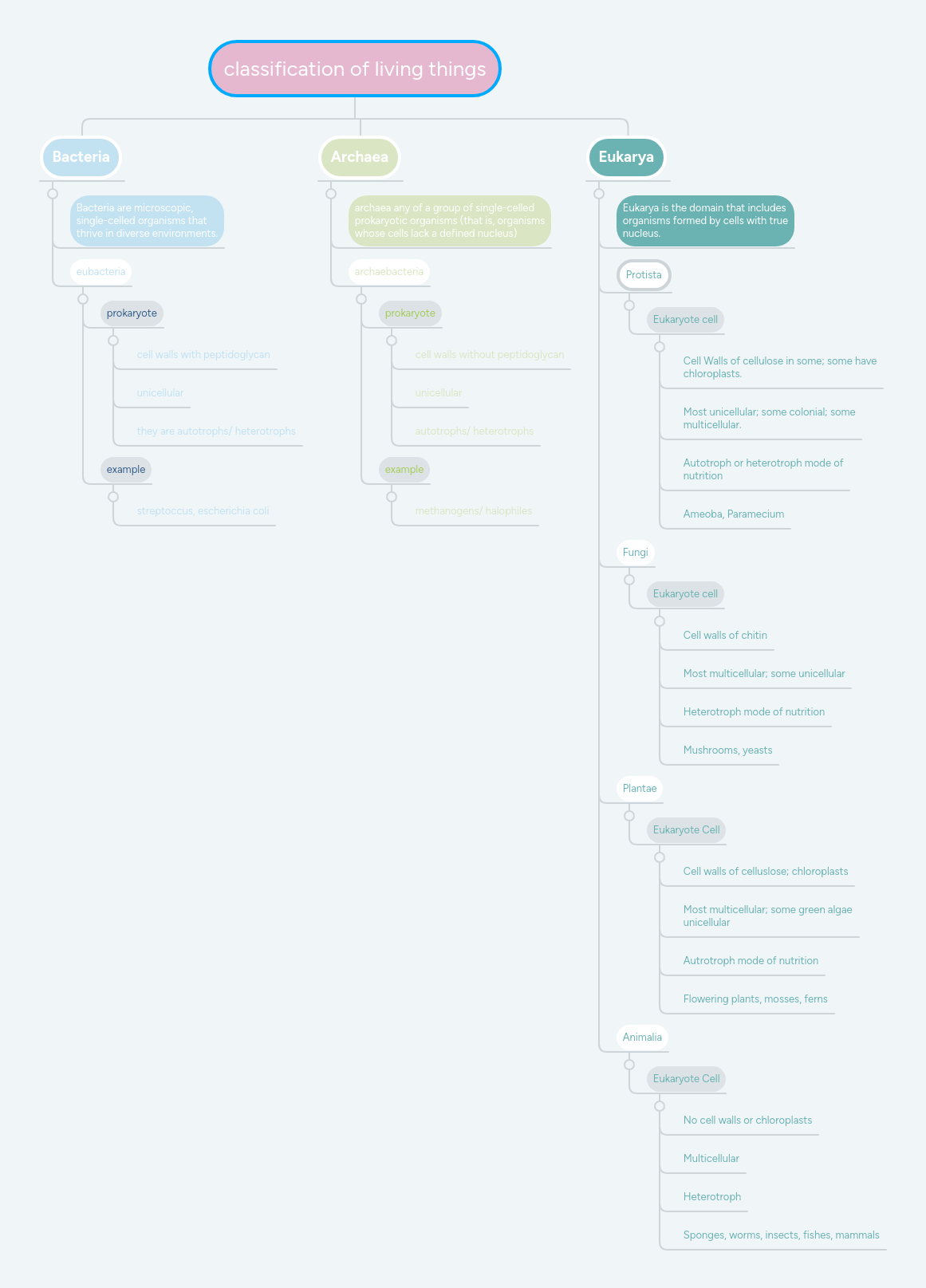 classification of living things | MindMeister Mind map