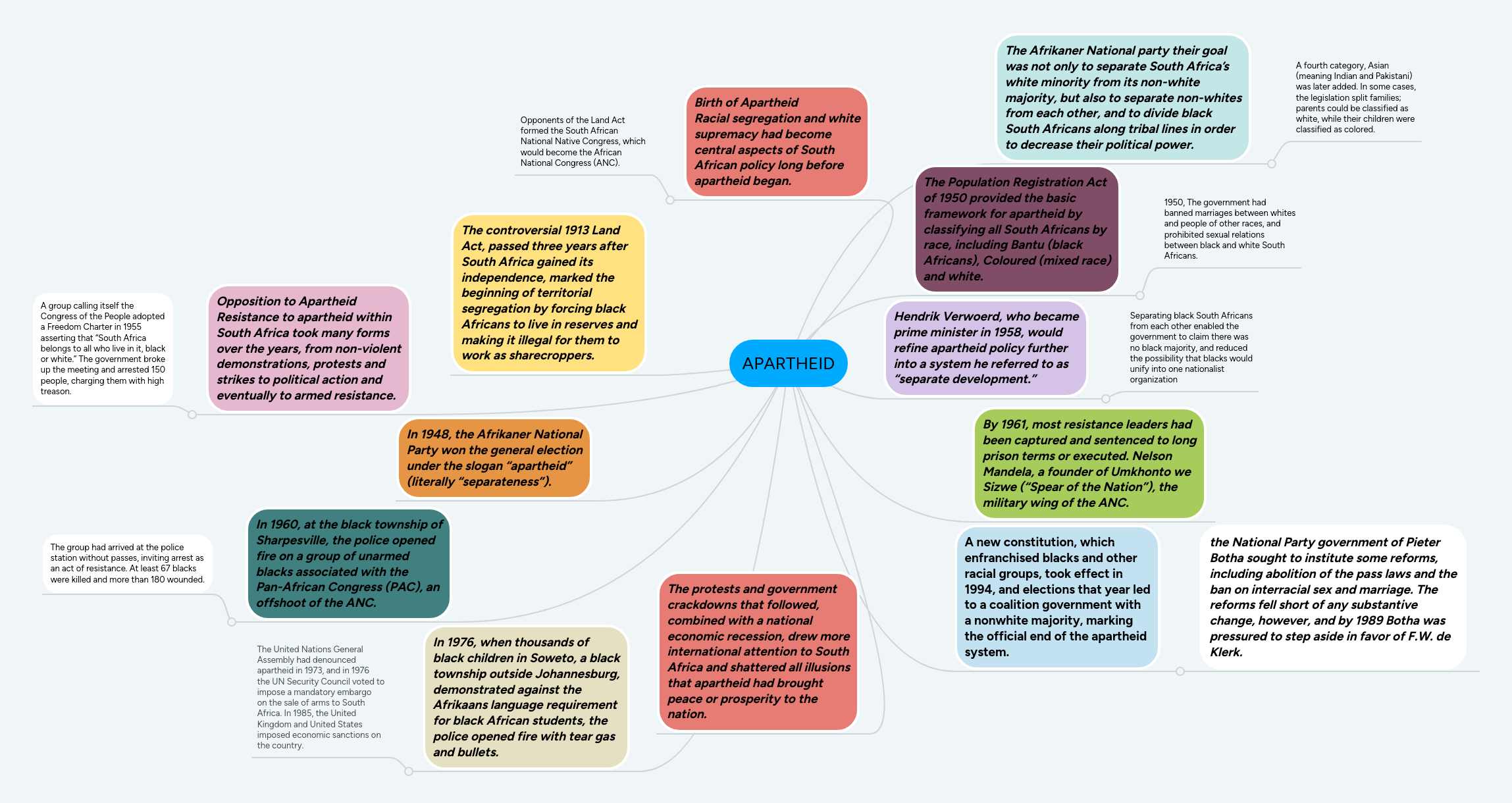 APARTHEID | MindMeister Mind Map