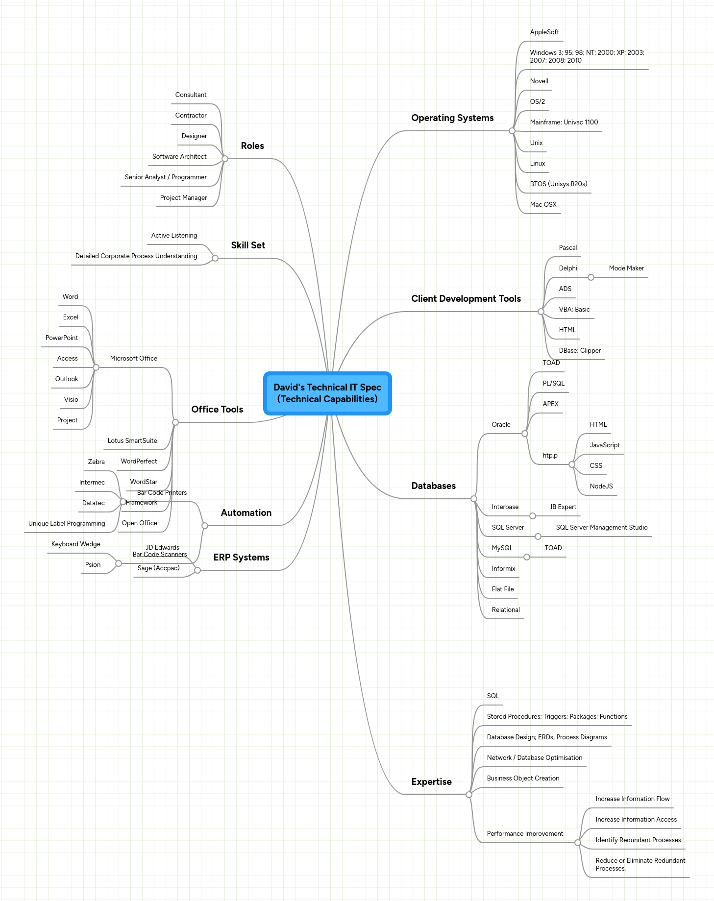 David's Technical IT Spec (Technical Capabilities) | MindMeister Mind map