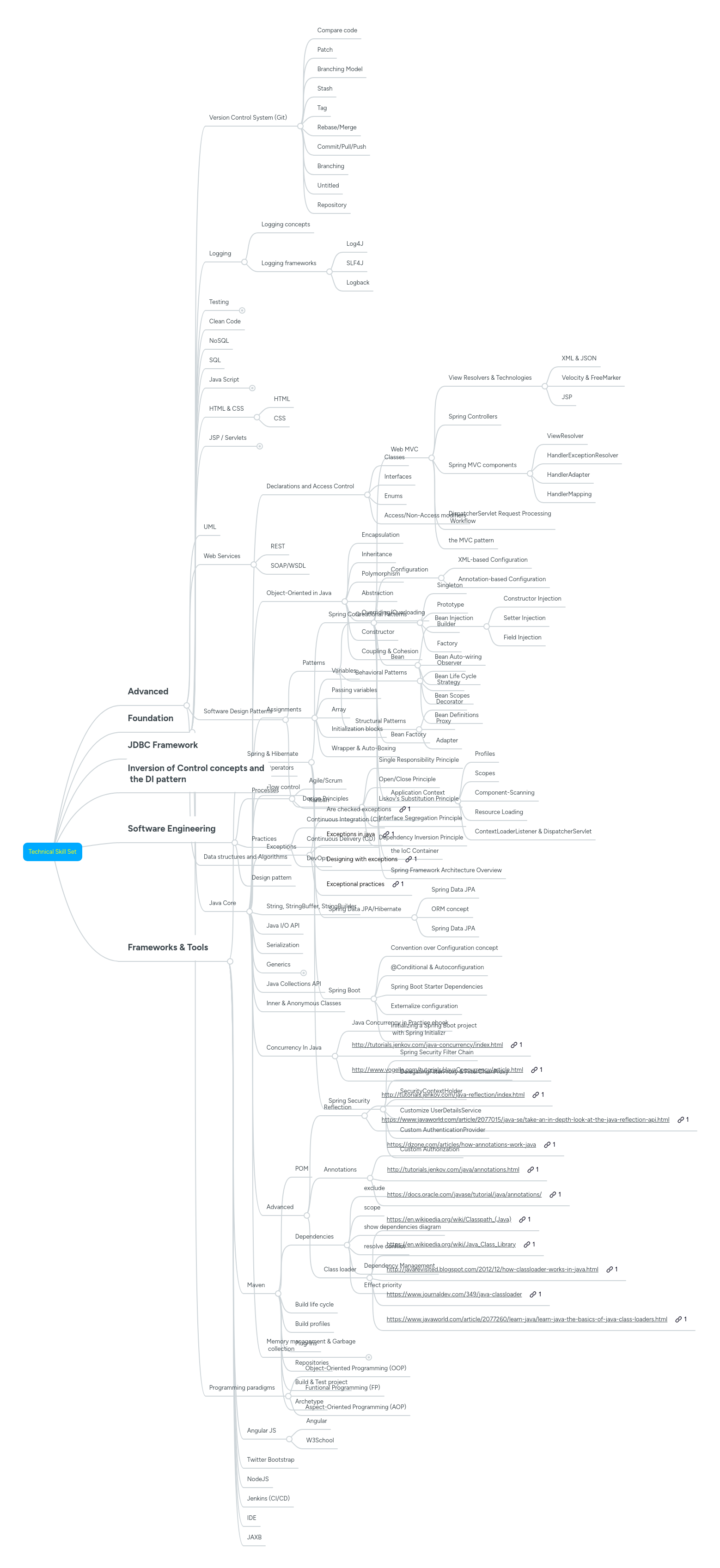 Technical Skill Set | MindMeister Mind Map