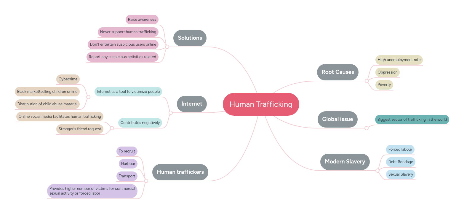Human Trafficking | MindMeister Mind map