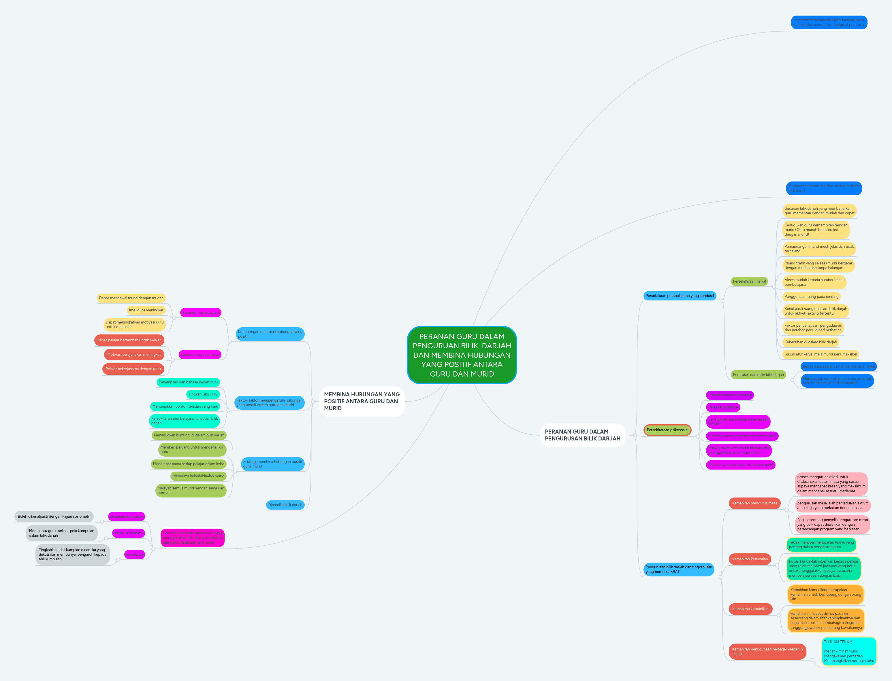 PERANAN GURU DALAM PENGURUAN BILIK DARJAH DAN ME... | MindMeister Mind map