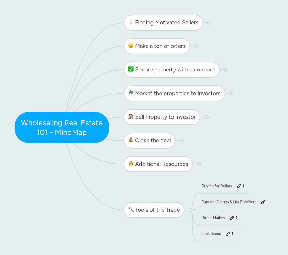Wholesaling Real Estate 101 - MindMap | MindMeister Mind Map