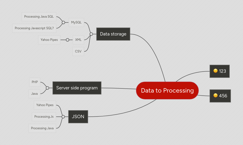 Data to Processing | MindMeister Mind Map