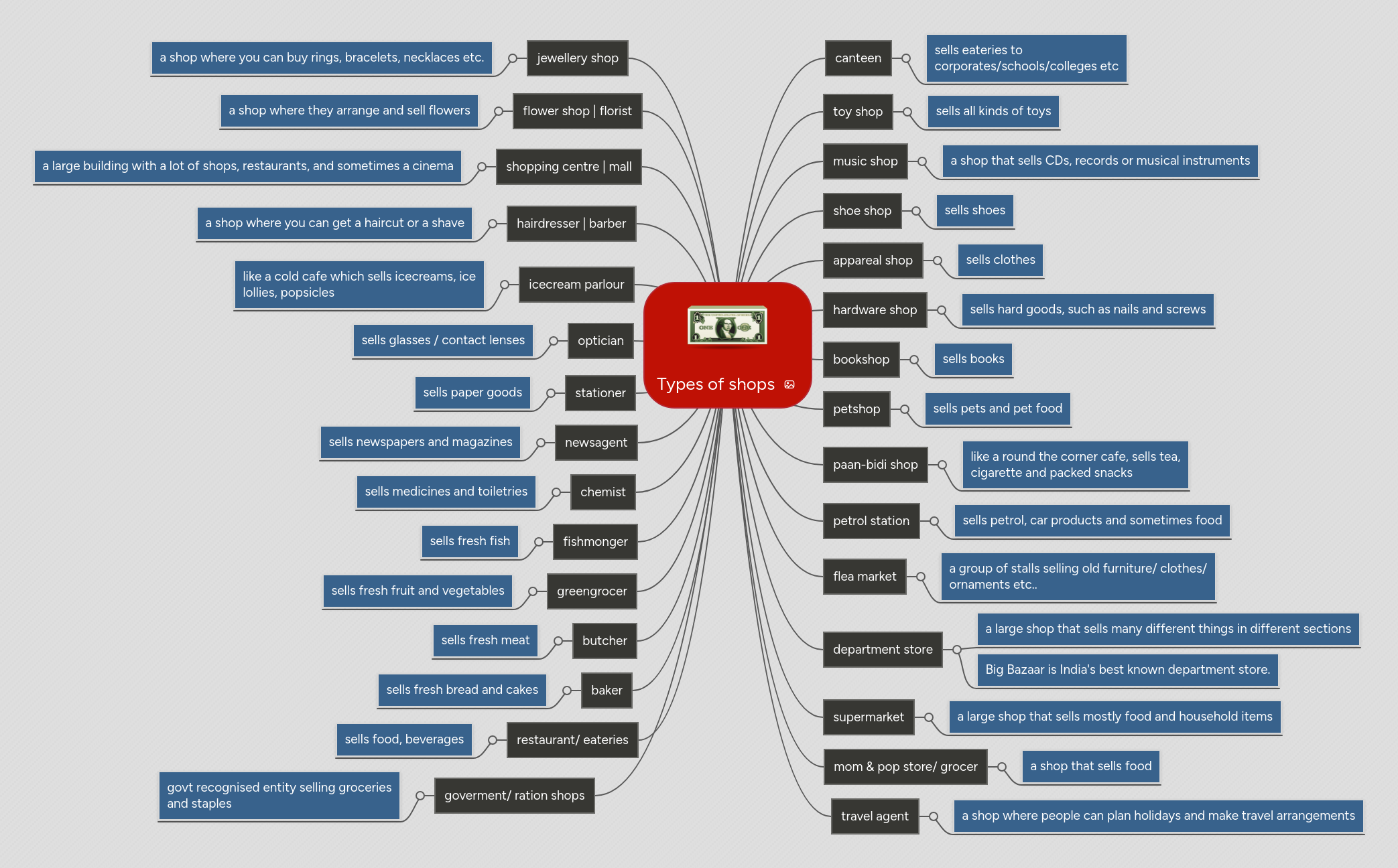 Types of shops | MindMeister Mind map