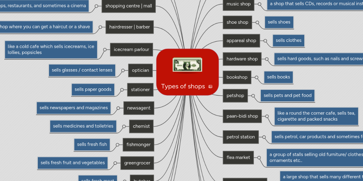 Types of shops | MindMeister Mind Map