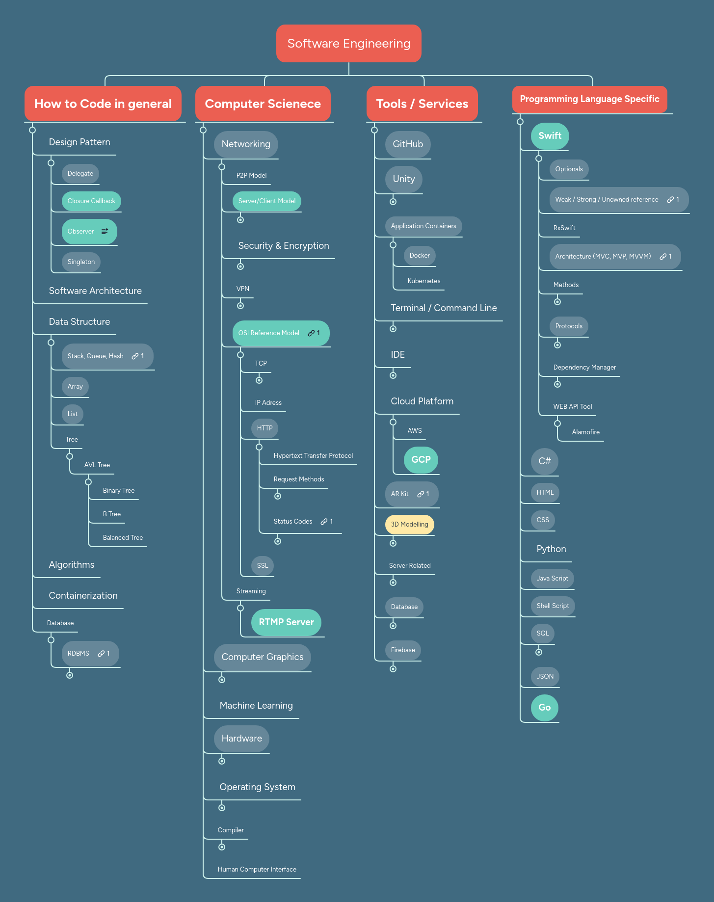 Software Engineering | MindMeister Mind map