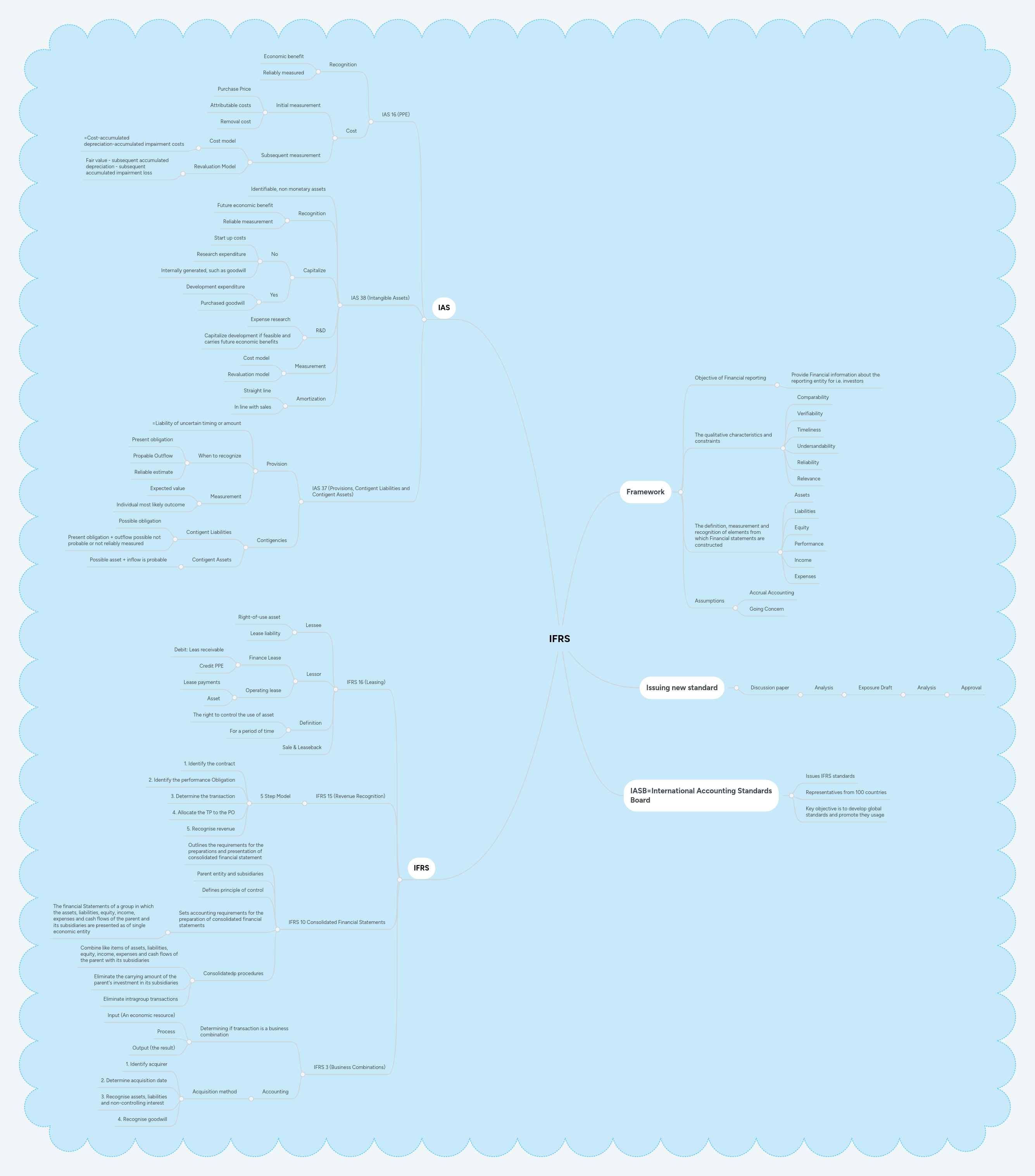 IFRS | MindMeister Mind map