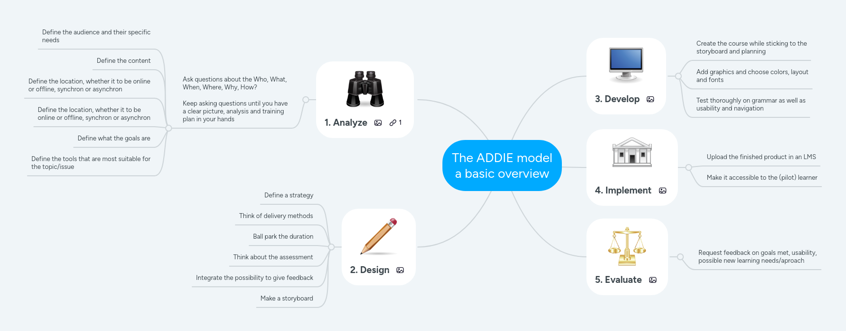 The ADDIE model a basic overview | MindMeister Mind map
