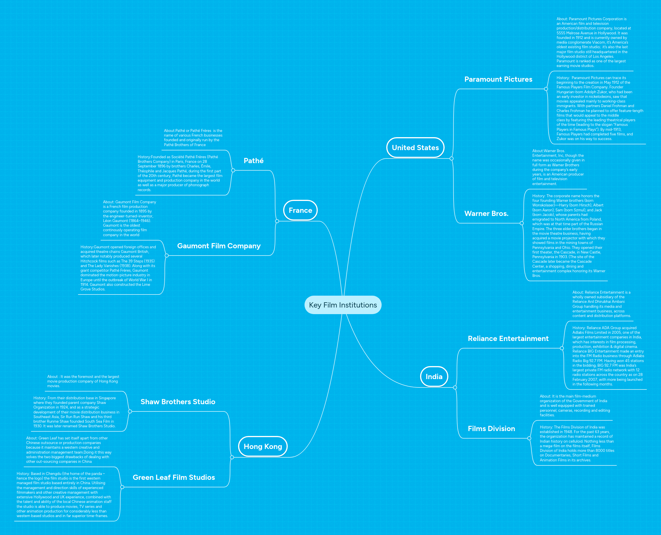 Key Film Institutions | MindMeister Mind map