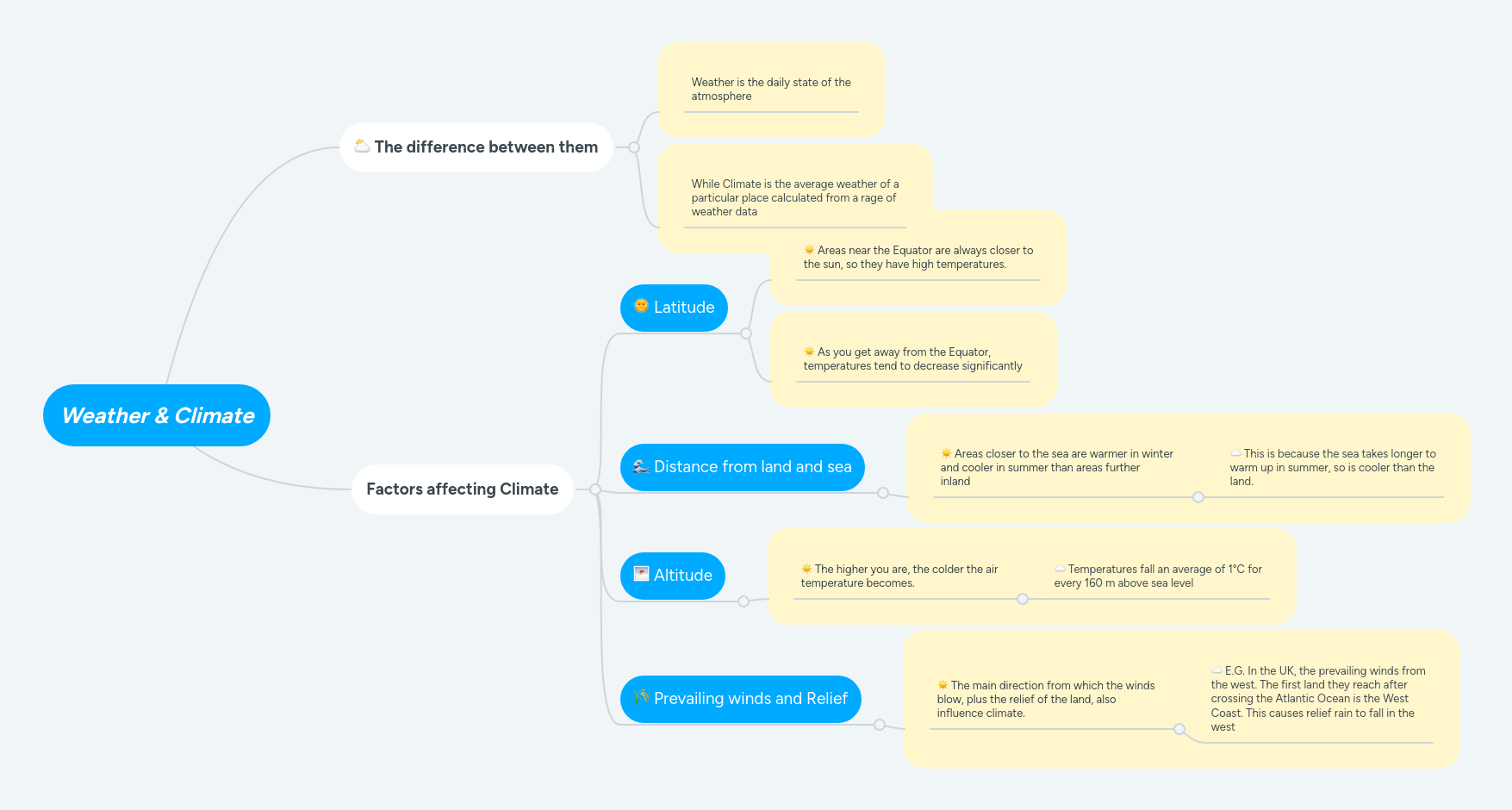 Weather & Climate | MindMeister Mind map