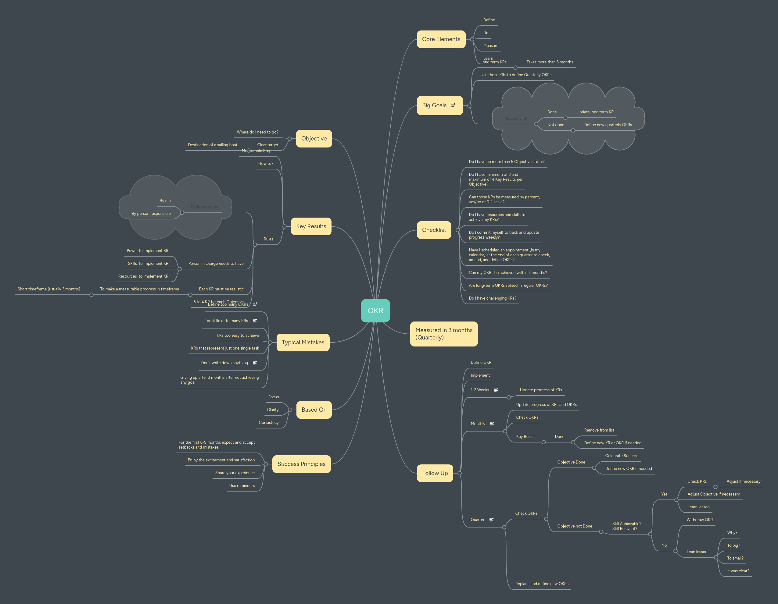 OKR | MindMeister Mind map