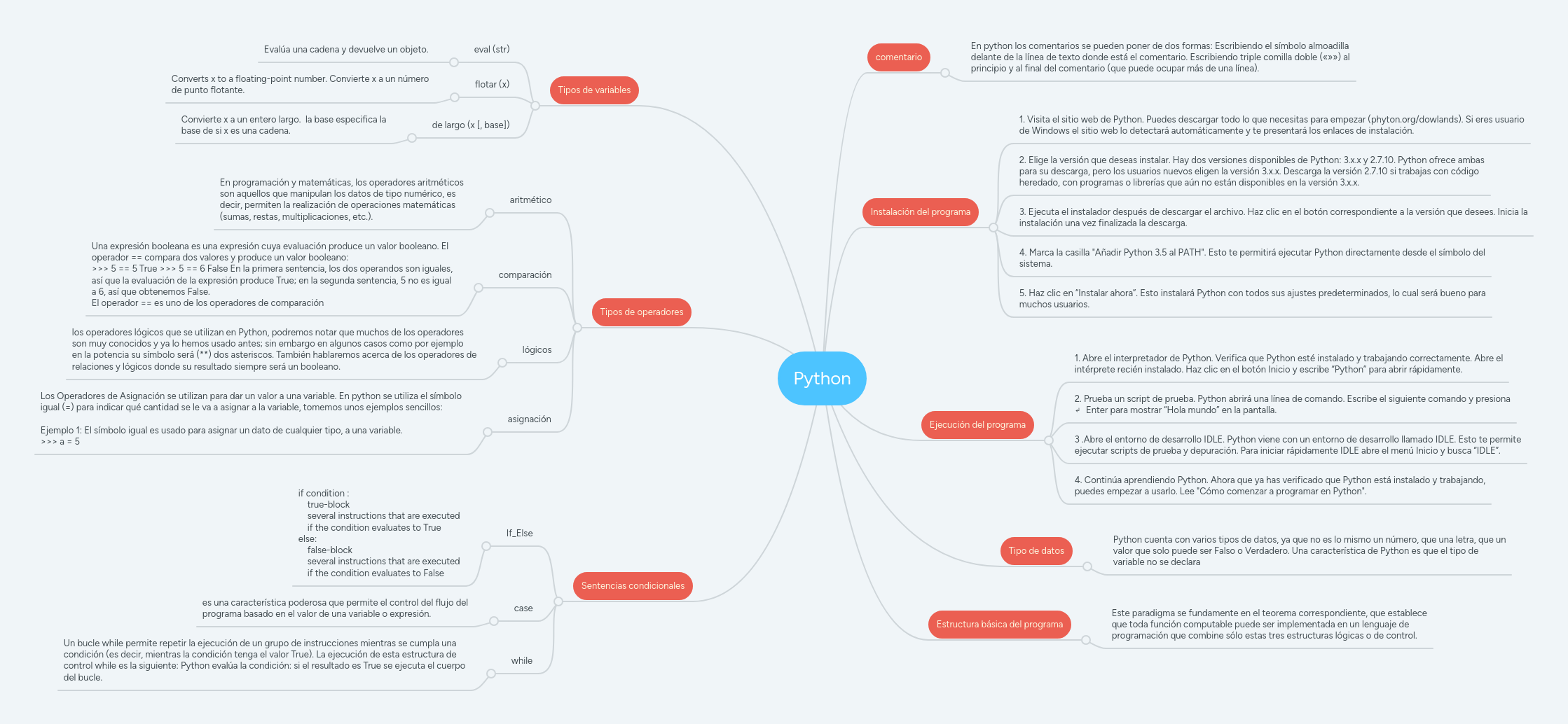 Python | MindMeister Mapa mental