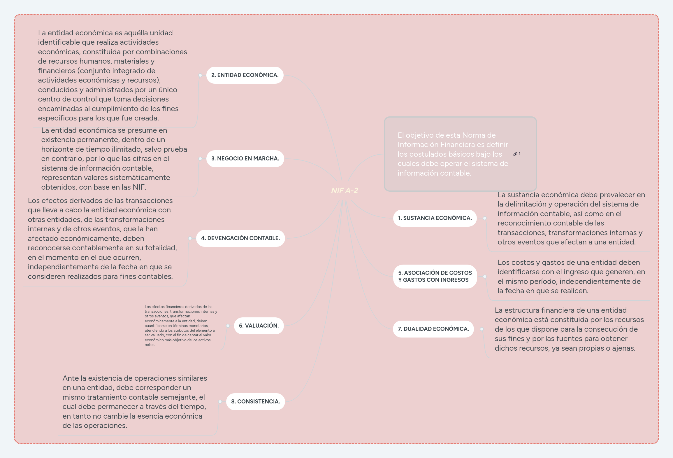 NIF A-2 | MindMeister Mapa mental