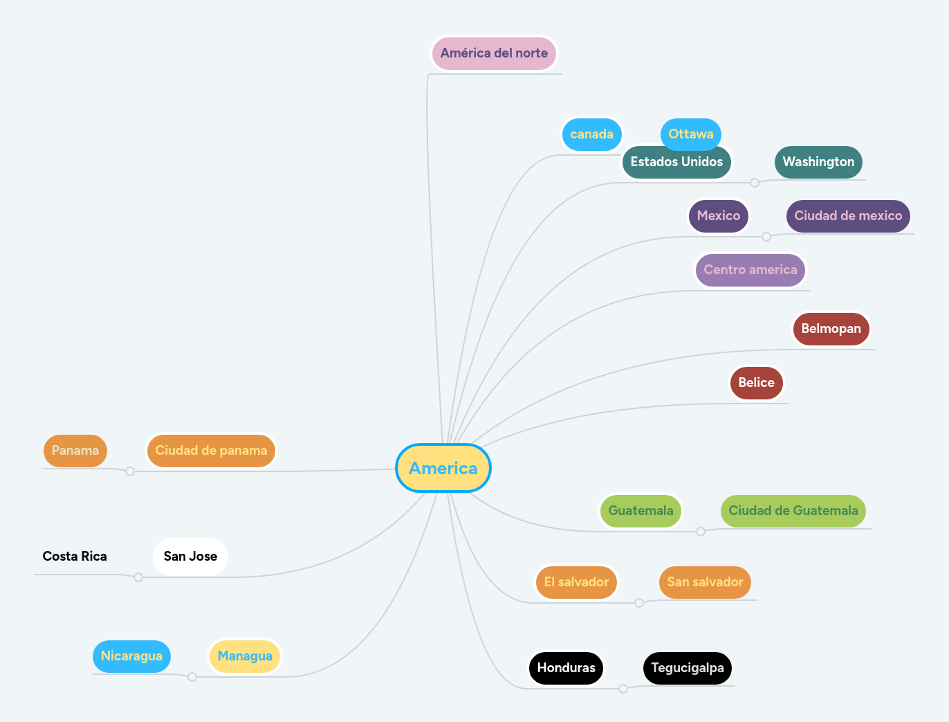 America | MindMeister Mapa mental