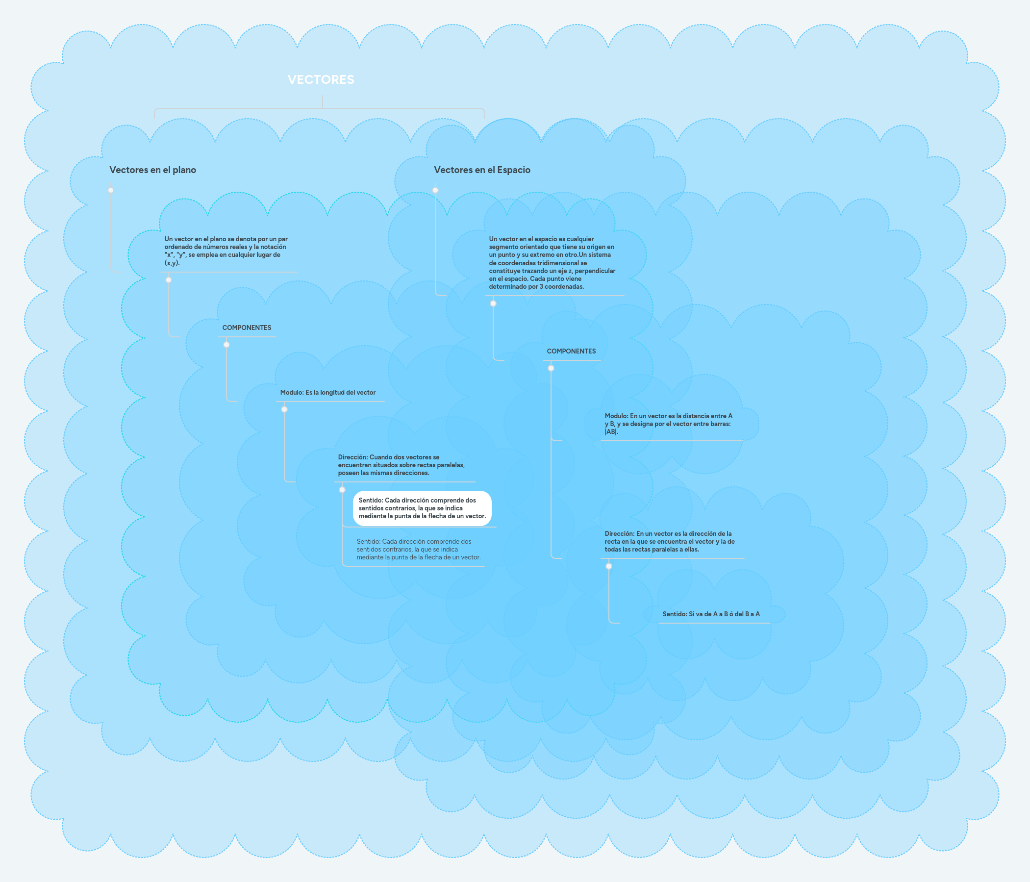 VECTORES | MindMeister Mapa mental