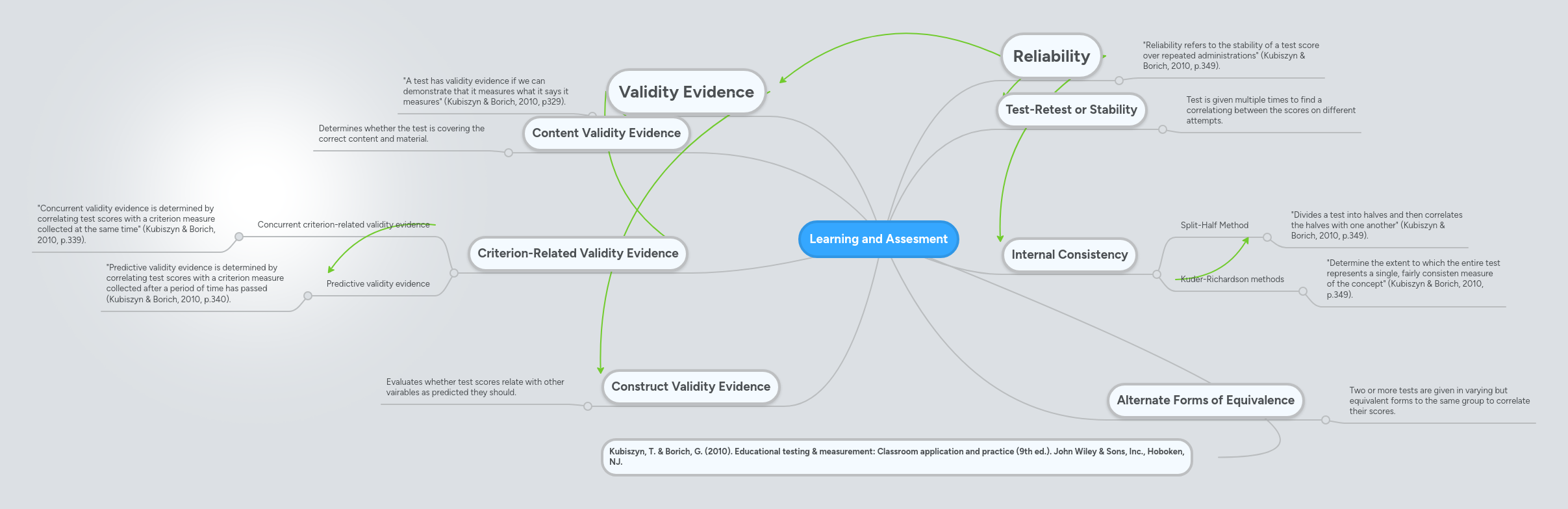 Learning and Assesment | MindMeister Mind Map