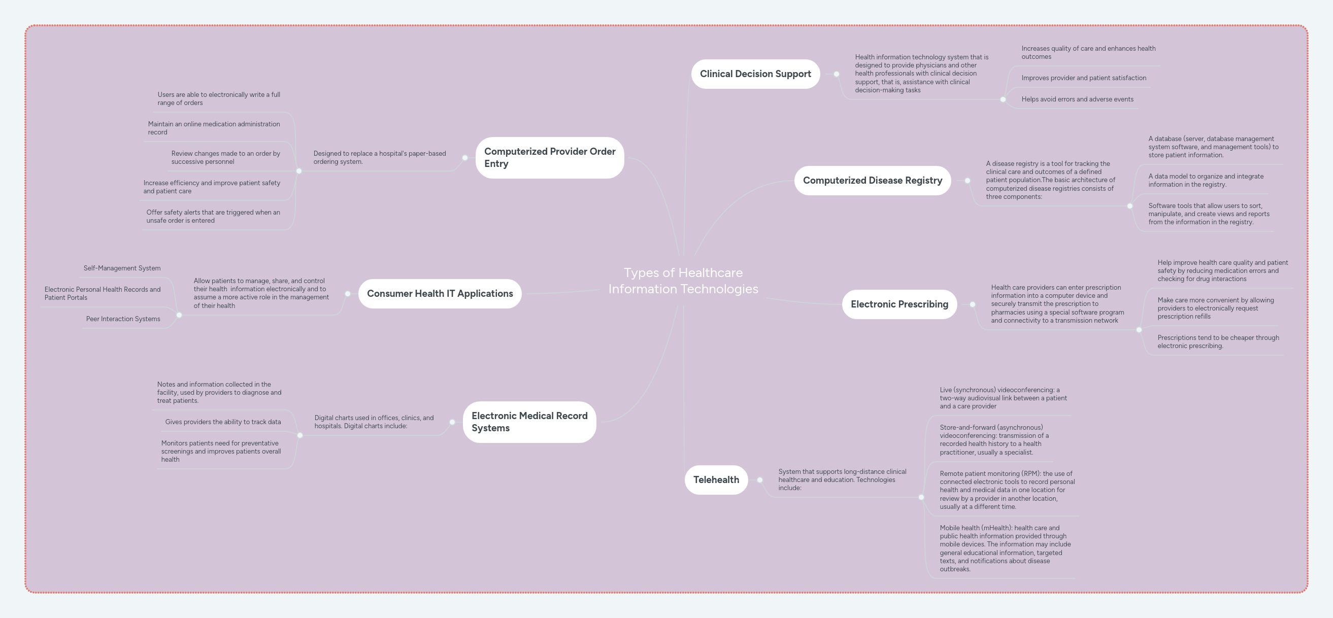 Types of Healthcare Information Technologies | MindMeister Mind map