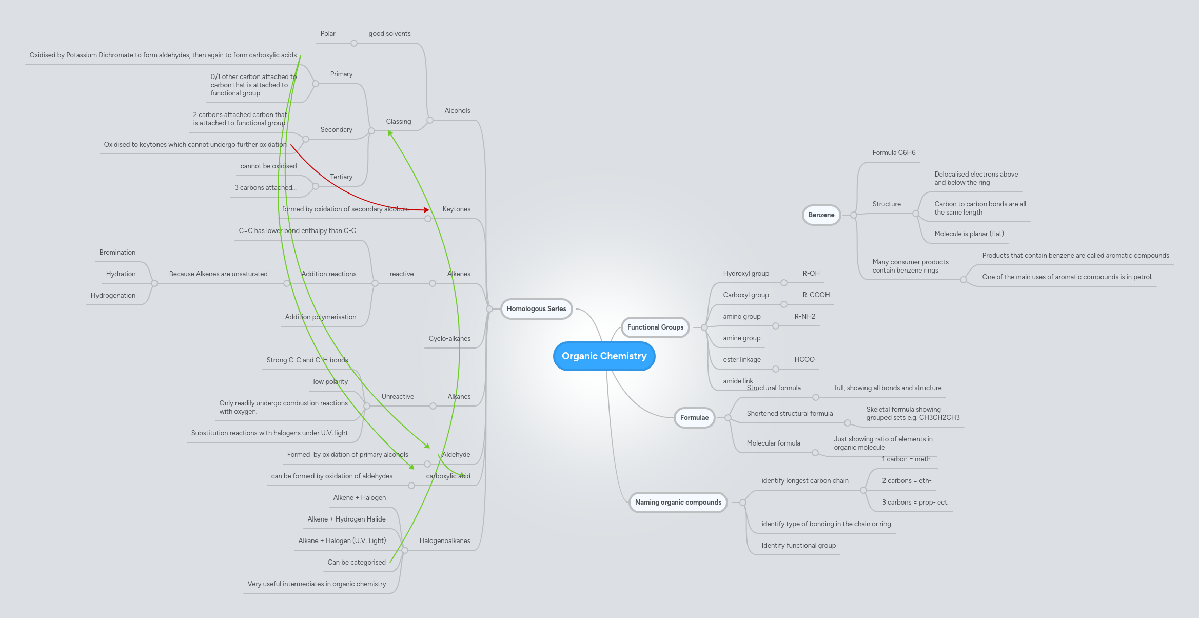 Organic Chemistry | MindMeister Mind map