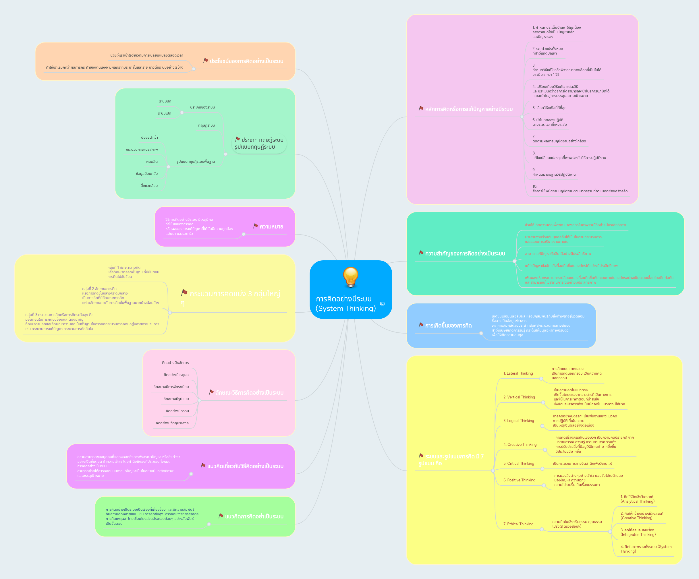 การคิดอย่างมีระบบ (System Thinking) | MindMeister Mind map