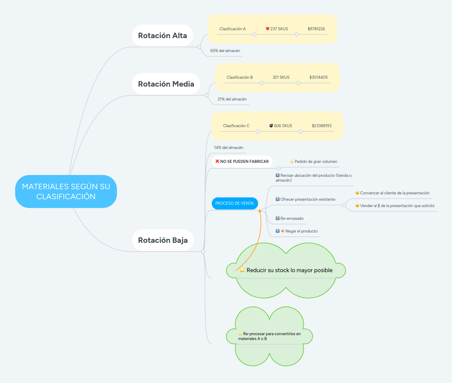 MATERIALES SEGÚN SU CLASIFICACIÓN | MindMeister Mapa mental